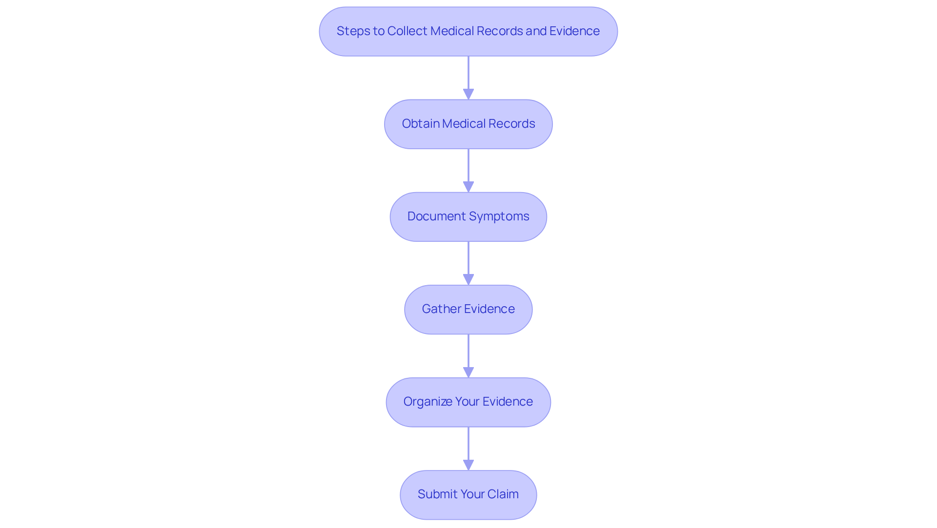 Each box represents a step in the process of gathering necessary documentation for your nerve damage claim. Follow the arrows to see the order in which you should complete each step to strengthen your case.