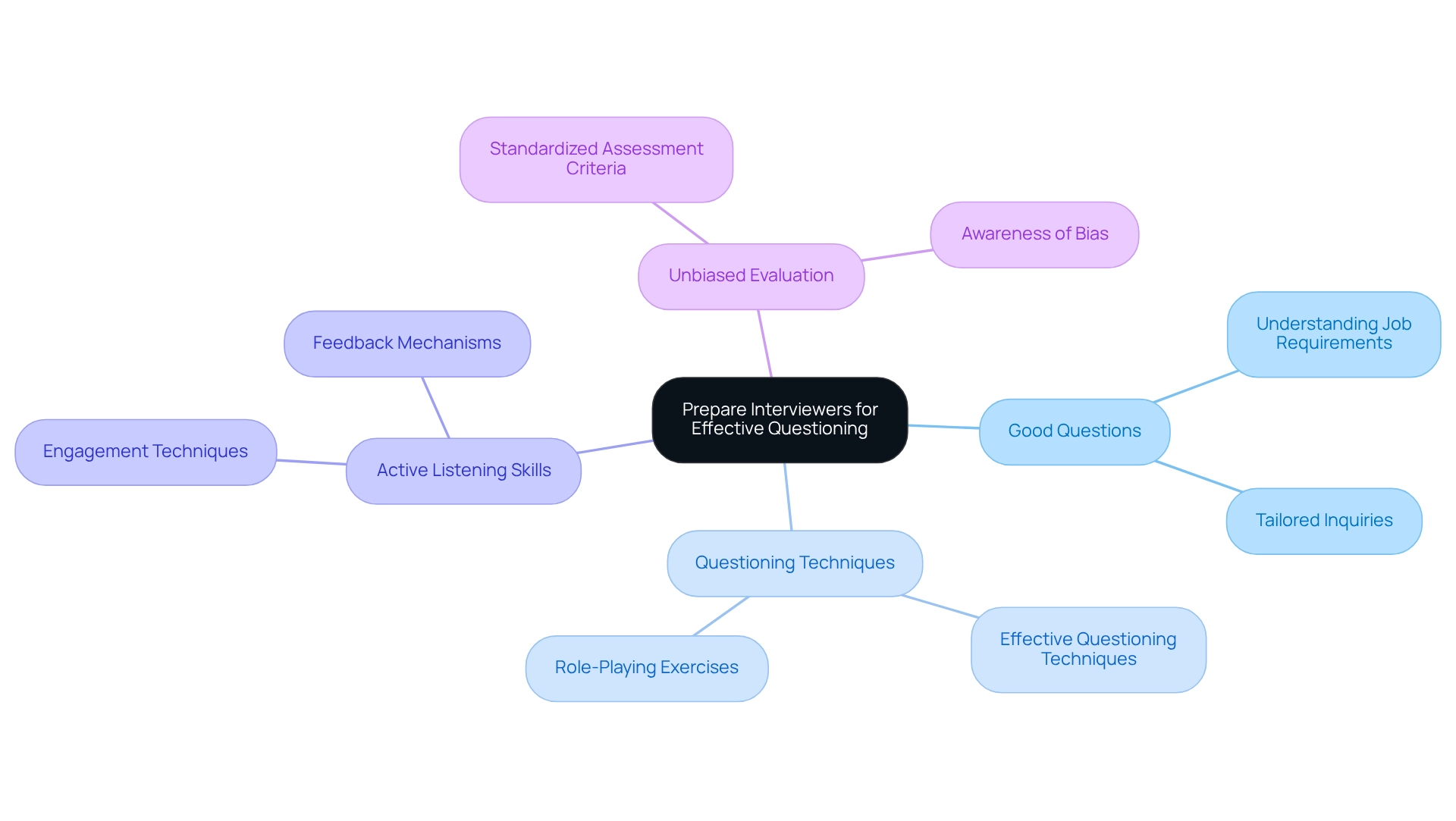 The center represents the main goal of preparing interviewers. Each branch shows a key area of focus, and the sub-branches provide detailed actions or techniques related to that area.