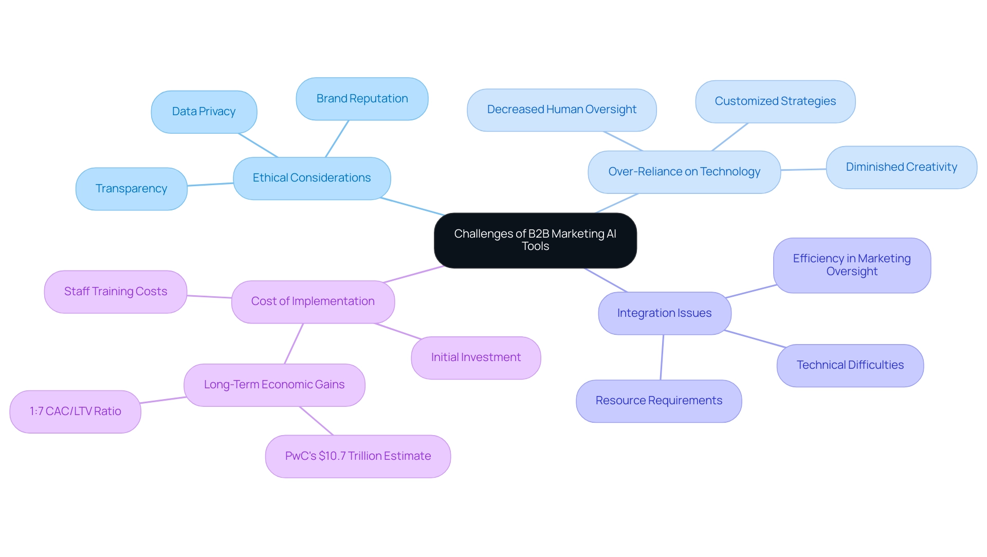 The central node represents the overall topic, with branches showing the main challenges and their respective details.