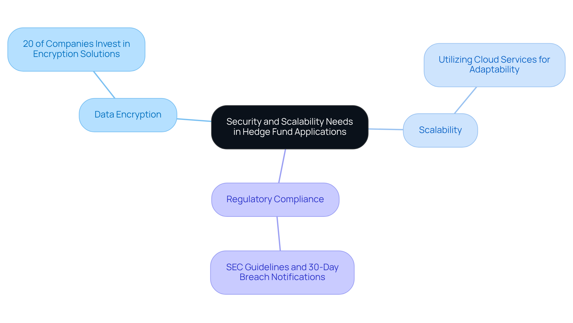 The central node represents the main focus on security and scalability. Each branch shows a key consideration, with further details provided in sub-branches. This layout helps visualize how these elements connect and contribute to the overall success of hedge fund applications.
