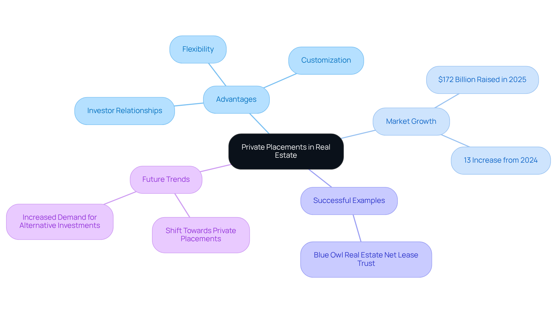 This mindmap illustrates the key aspects of private placements in real estate funding. Start at the center with the main topic, then explore the branches to see the advantages, market growth, successful examples, and future trends related to private placements.
