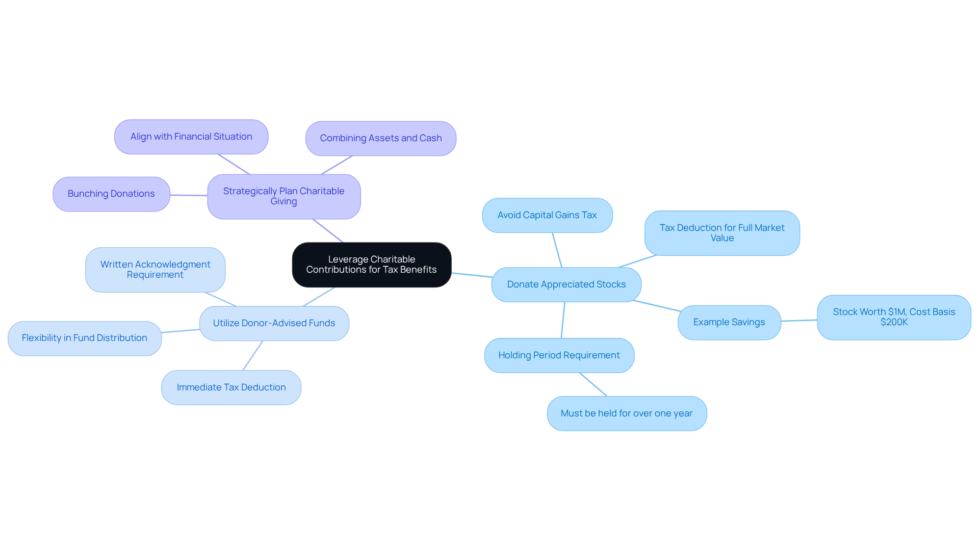 This mindmap illustrates how families can use charitable contributions to reduce their tax burden. Each branch represents a different strategy, and the sub-branches provide details on how to implement these strategies effectively. Follow the branches to explore each method and understand how they connect to the overall goal of easing tax obligations. This mindmap illustrates how families can use charitable contributions to reduce their tax burden. Each branch represents a different strategy, and the sub-branches provide details on how to implement these strategies effectively. Follow the branches to explore each method and understand how they connect to the overall goal of easing tax obligations.