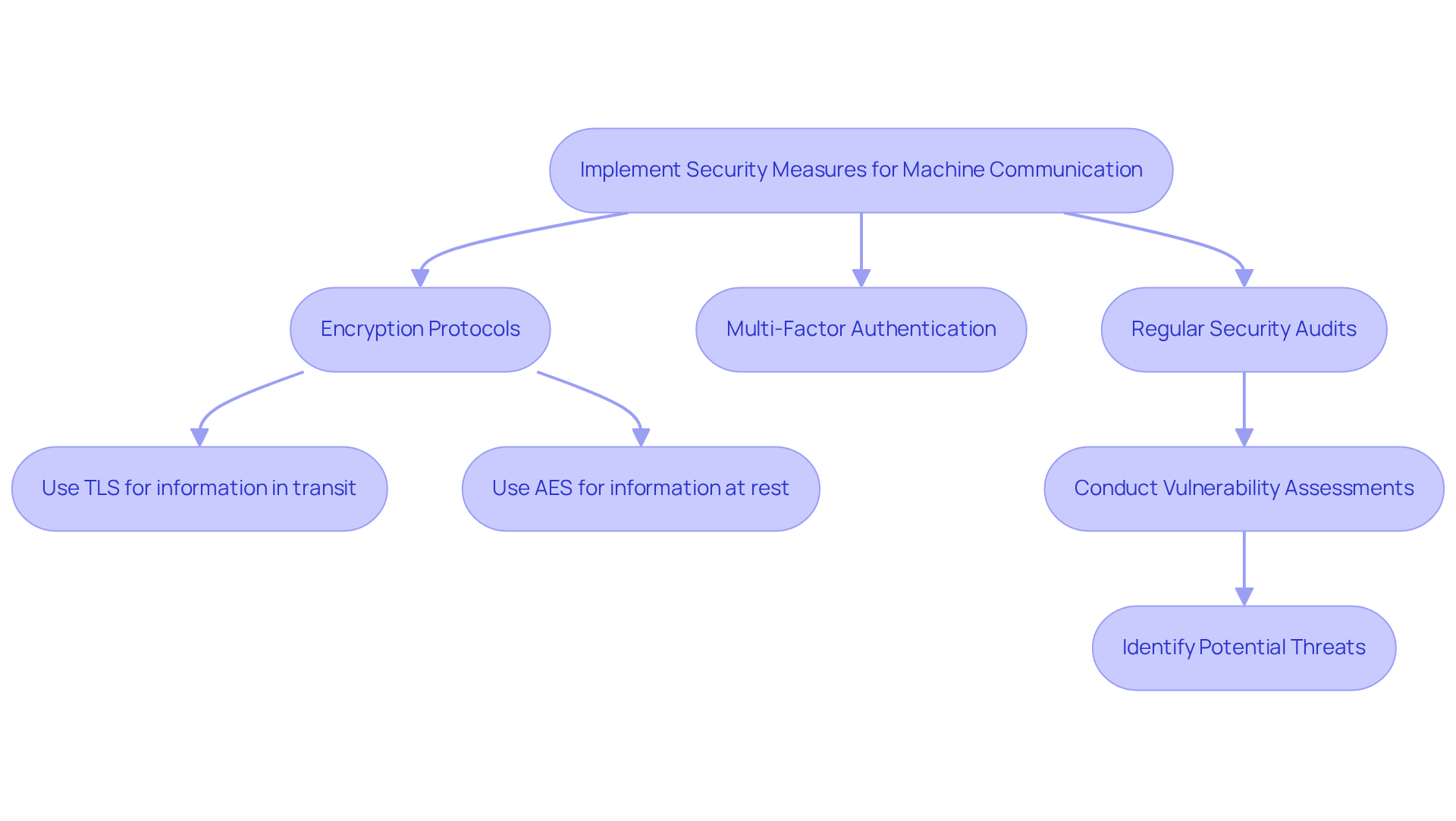 Follow the arrows to see how each security measure connects and contributes to protecting machine communication. Each section highlights a critical aspect of security, ensuring that sensitive data remains safe. Follow the arrows to see how each security measure connects and contributes to protecting machine communication. Each section highlights a critical aspect of security, ensuring that sensitive data remains safe.