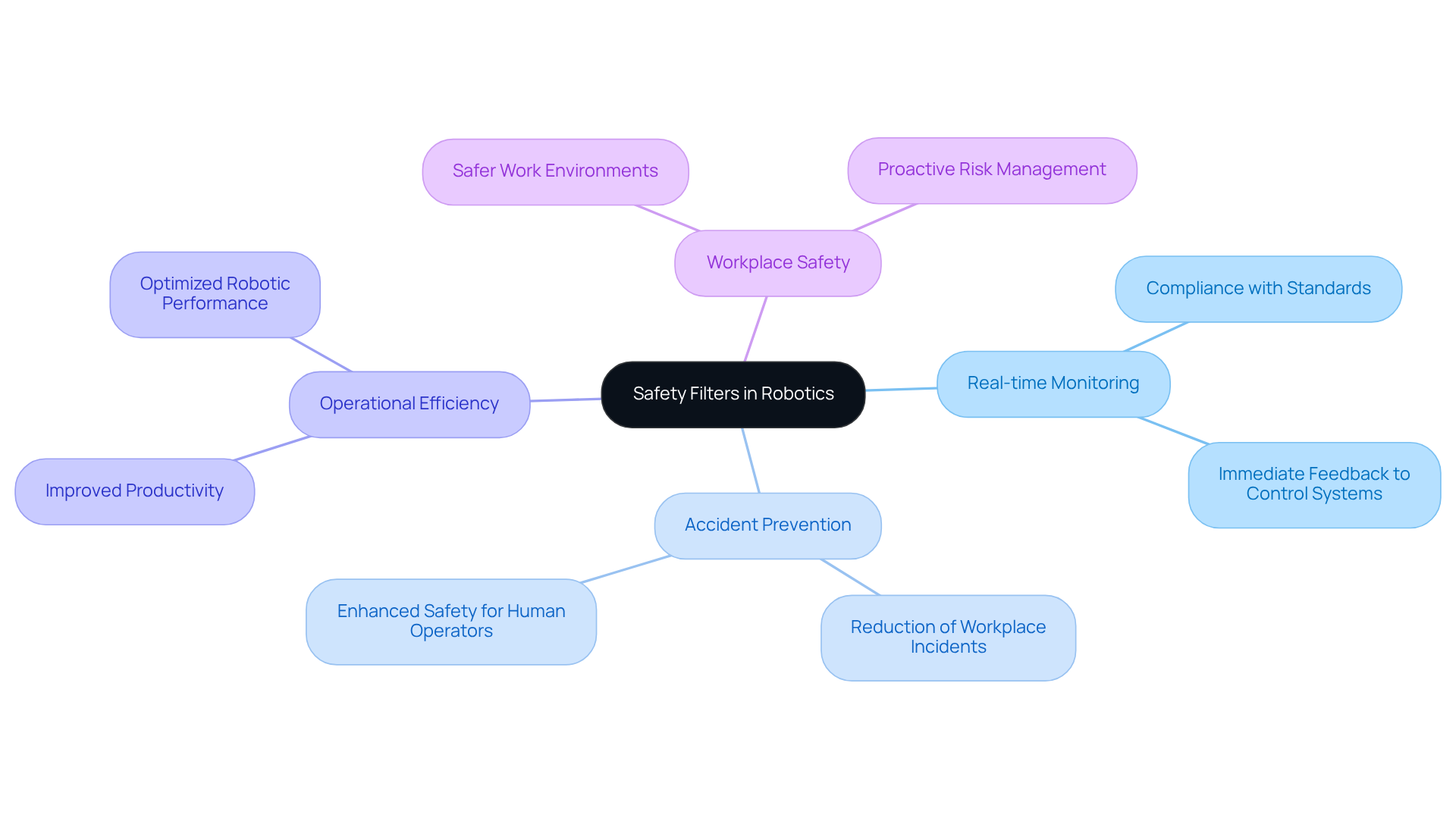 Start at the center with the main idea of safety filters, then explore how they connect to various benefits and features. Each branch represents a different aspect of how safety filters enhance safety and efficiency in robotic operations. Start at the center with the main idea of safety filters, then explore how they connect to various benefits and features. Each branch represents a different aspect of how safety filters enhance safety and efficiency in robotic operations.