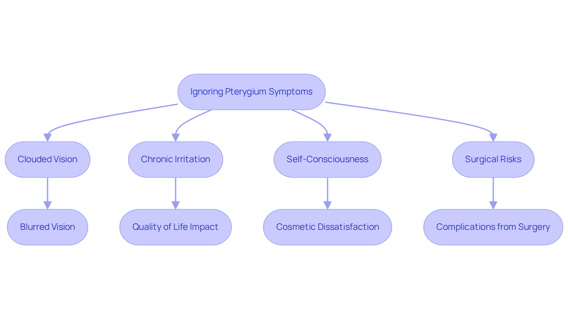 This flowchart shows the potential complications that can arise from neglecting pterygium symptoms. Start at the top with ignoring symptoms, and follow the arrows to see how this can lead to various issues like clouded vision and self-esteem problems. Each box represents a different complication, helping you understand the importance of addressing eye health early. This flowchart shows the potential complications that can arise from neglecting pterygium symptoms. Start at the top with ignoring symptoms, and follow the arrows to see how this can lead to various issues like clouded vision and self-esteem problems. Each box represents a different complication, helping you understand the importance of addressing eye health early.