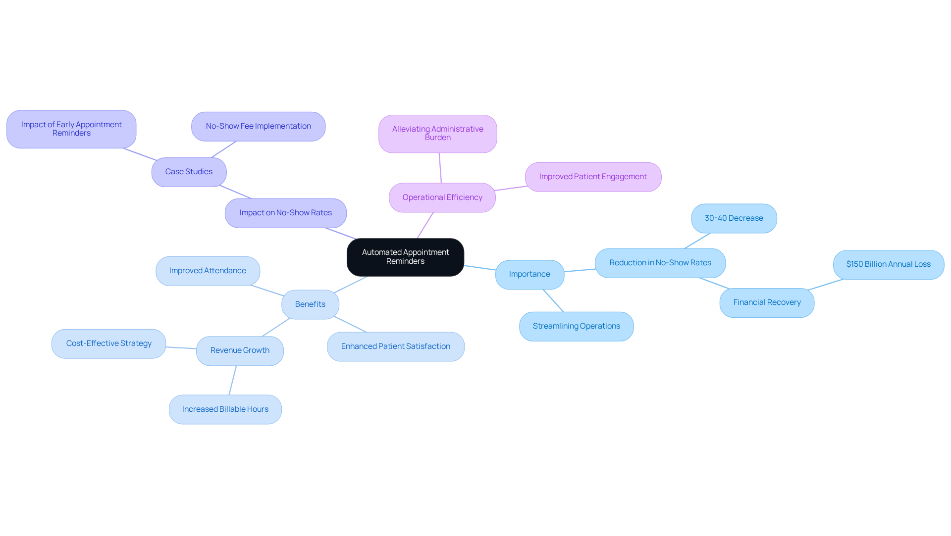 Start at the center with the main topic of automated reminders, then explore the branches to see their importance and benefits. Each branch represents a different aspect of how these reminders can improve healthcare practices. Start at the center with the main topic of automated reminders, then explore the branches to see their importance and benefits. Each branch represents a different aspect of how these reminders can improve healthcare practices.