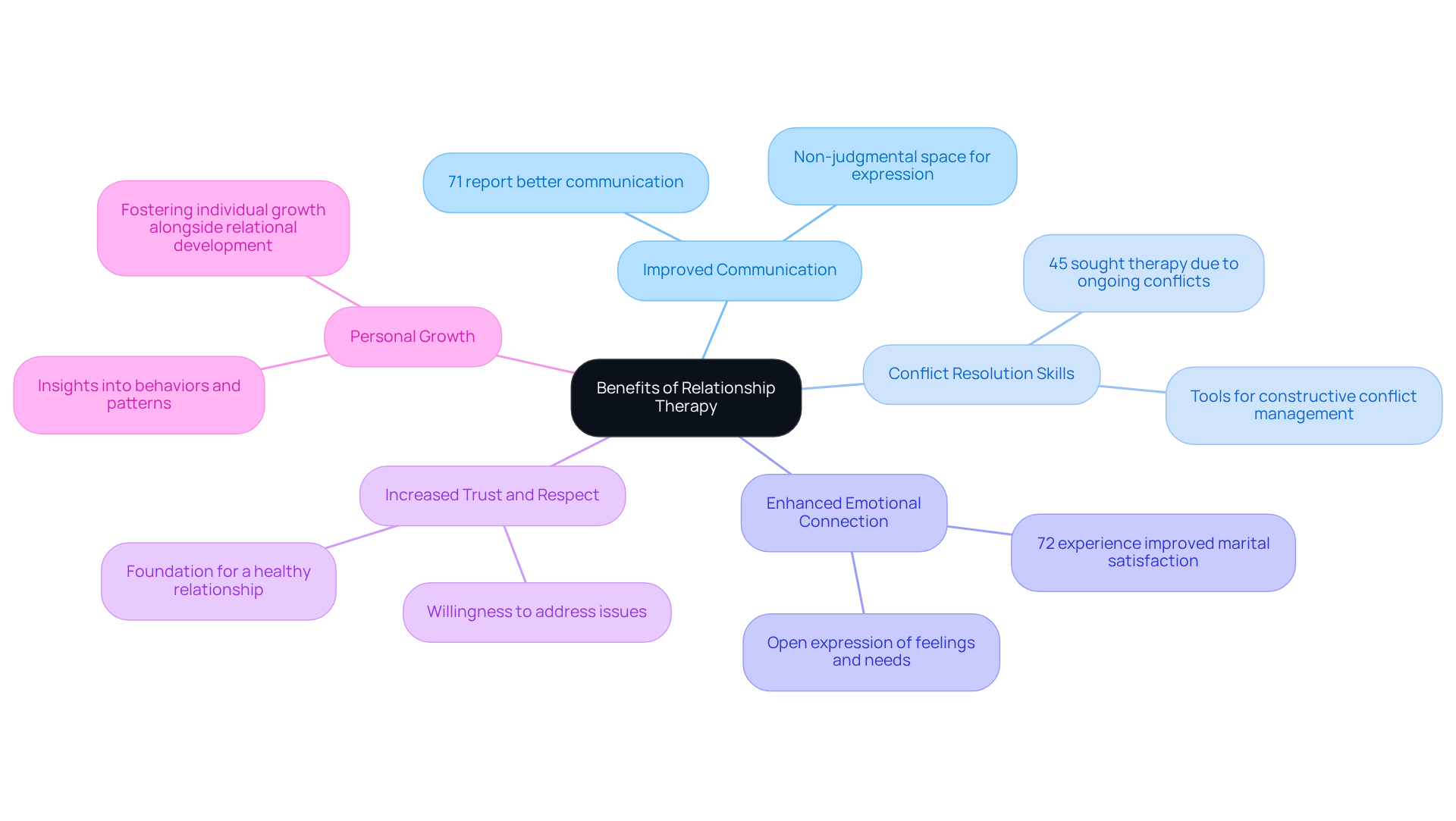 The central node represents the overall theme of relationship therapy benefits. Each branch shows a specific benefit, with additional details and statistics to illustrate its importance. The colors help differentiate each benefit for easier understanding.