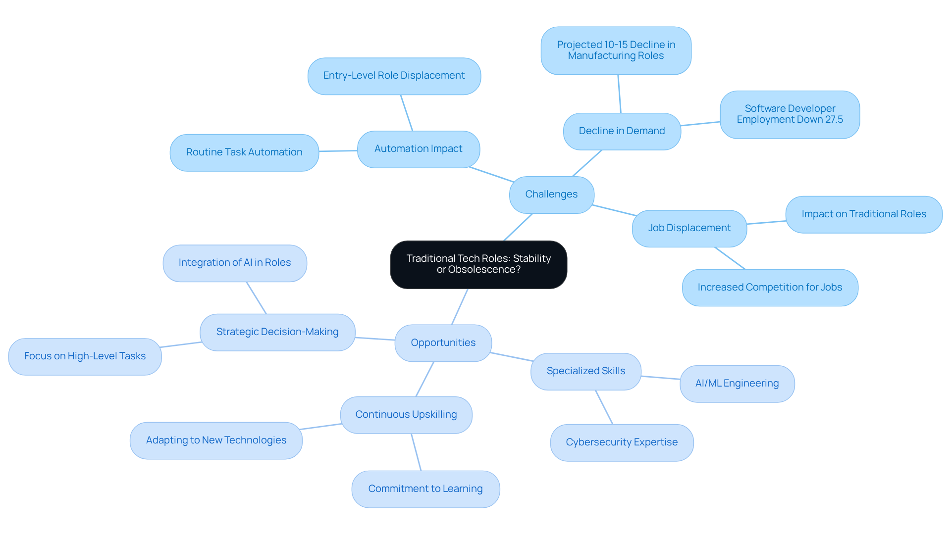 The central node represents the main topic, while branches show the challenges and opportunities facing traditional tech roles. Each sub-branch provides specific details about the trends and skills needed for future success. The central node represents the main topic, while branches show the challenges and opportunities facing traditional tech roles. Each sub-branch provides specific details about the trends and skills needed for future success.