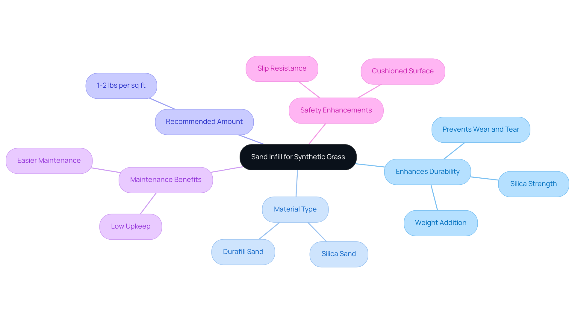 The center shows the main topic of sand infill, and the branches highlight its various benefits and recommendations. Follow the branches to explore how sand infill enhances durability, maintenance, and safety.