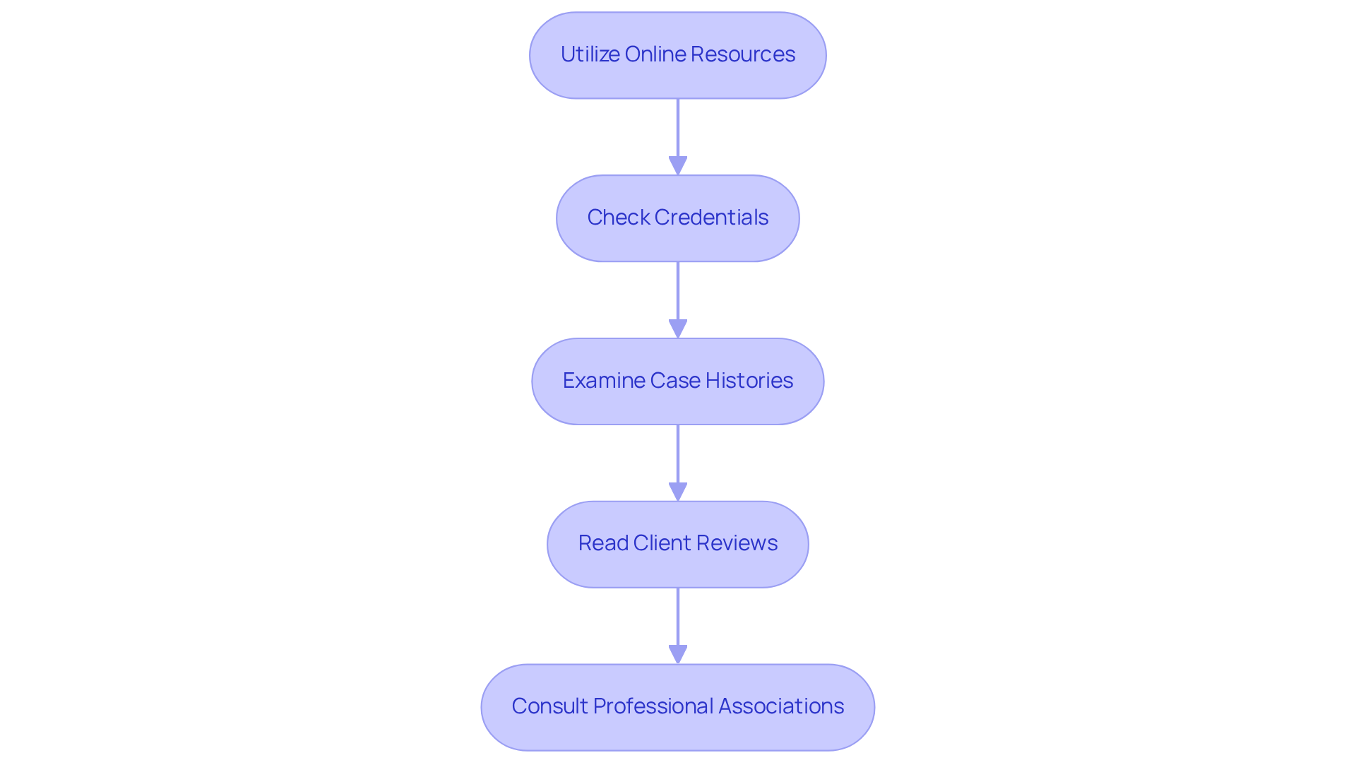Each box represents a step you should take in your search for a lawyer. Follow the arrows to see the order of actions that can help you find the right legal support.