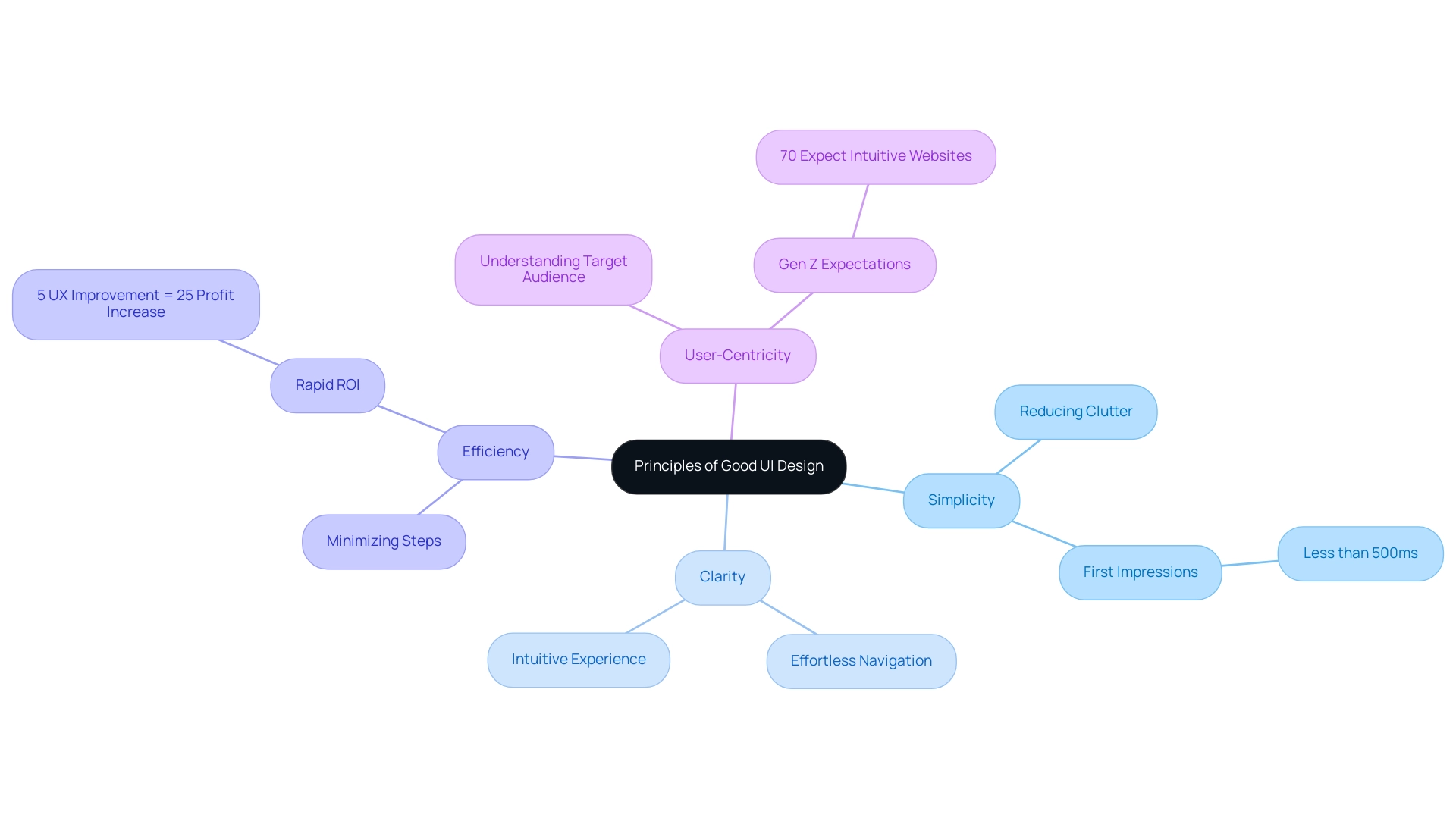 The central node represents the overall principles of UI design, with branches showing the four key principles and their respective aspects.