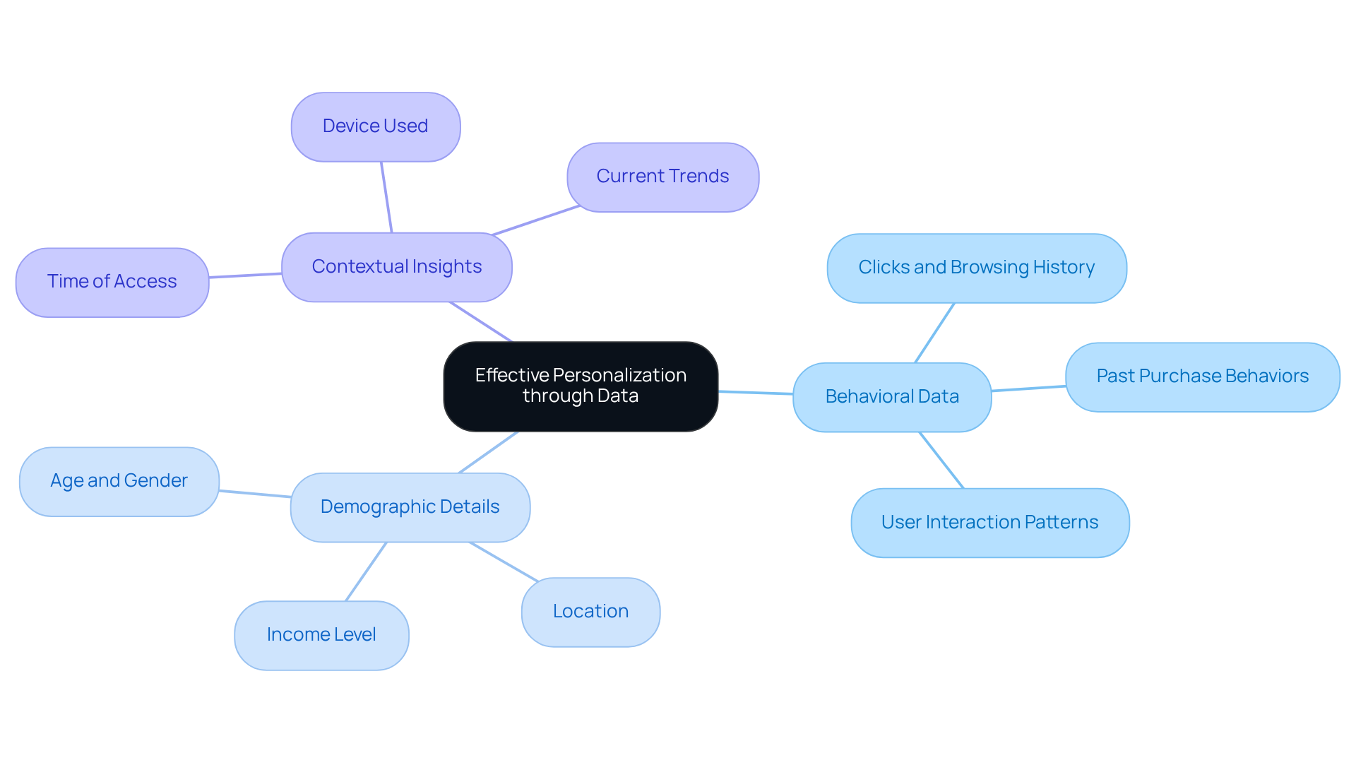 The central node represents the main goal of personalization, while the branches show the different types of data that contribute to achieving it. Each sub-branch provides specific examples or insights related to that data type.