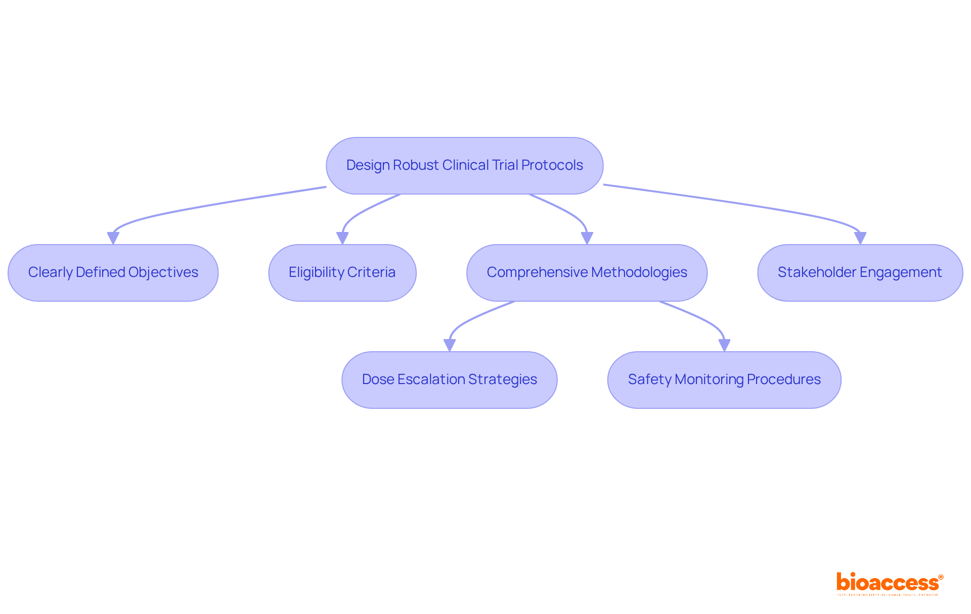 This flowchart outlines the essential steps in creating a clinical trial protocol. Each box represents a key element, and the arrows show how they connect in the process of protocol development.