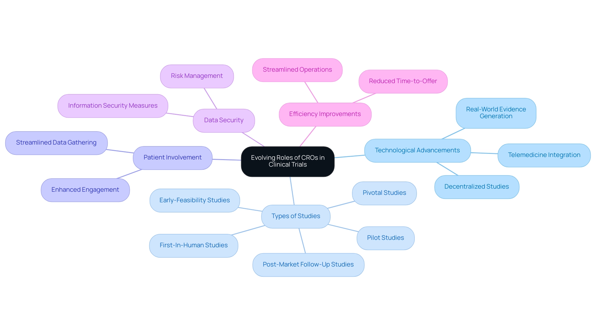 The central node represents the overall topic, with branches indicating key areas such as technological advancements, types of studies, patient involvement, and data security, each distinguished by color.