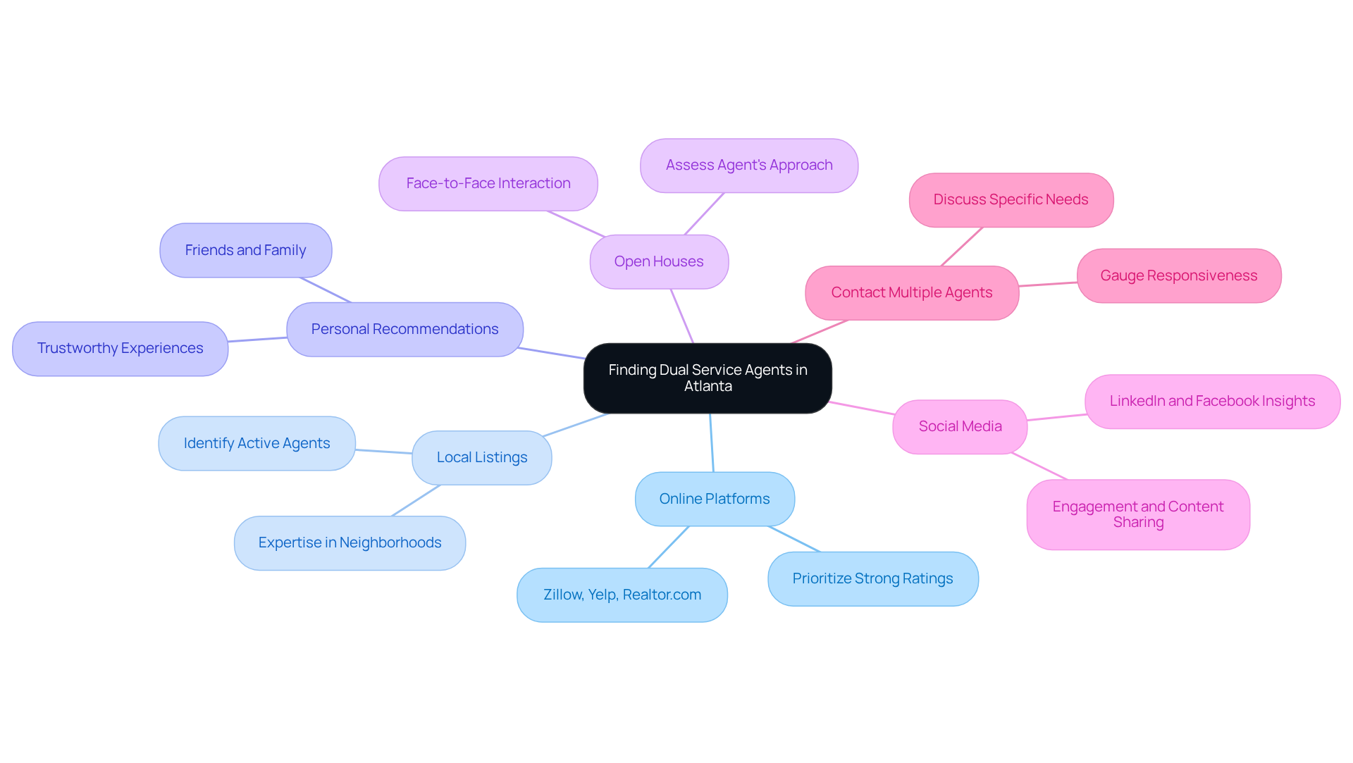 The center represents the main goal of finding agents, and each branch shows a different strategy. Follow the branches to explore each method and its benefits.