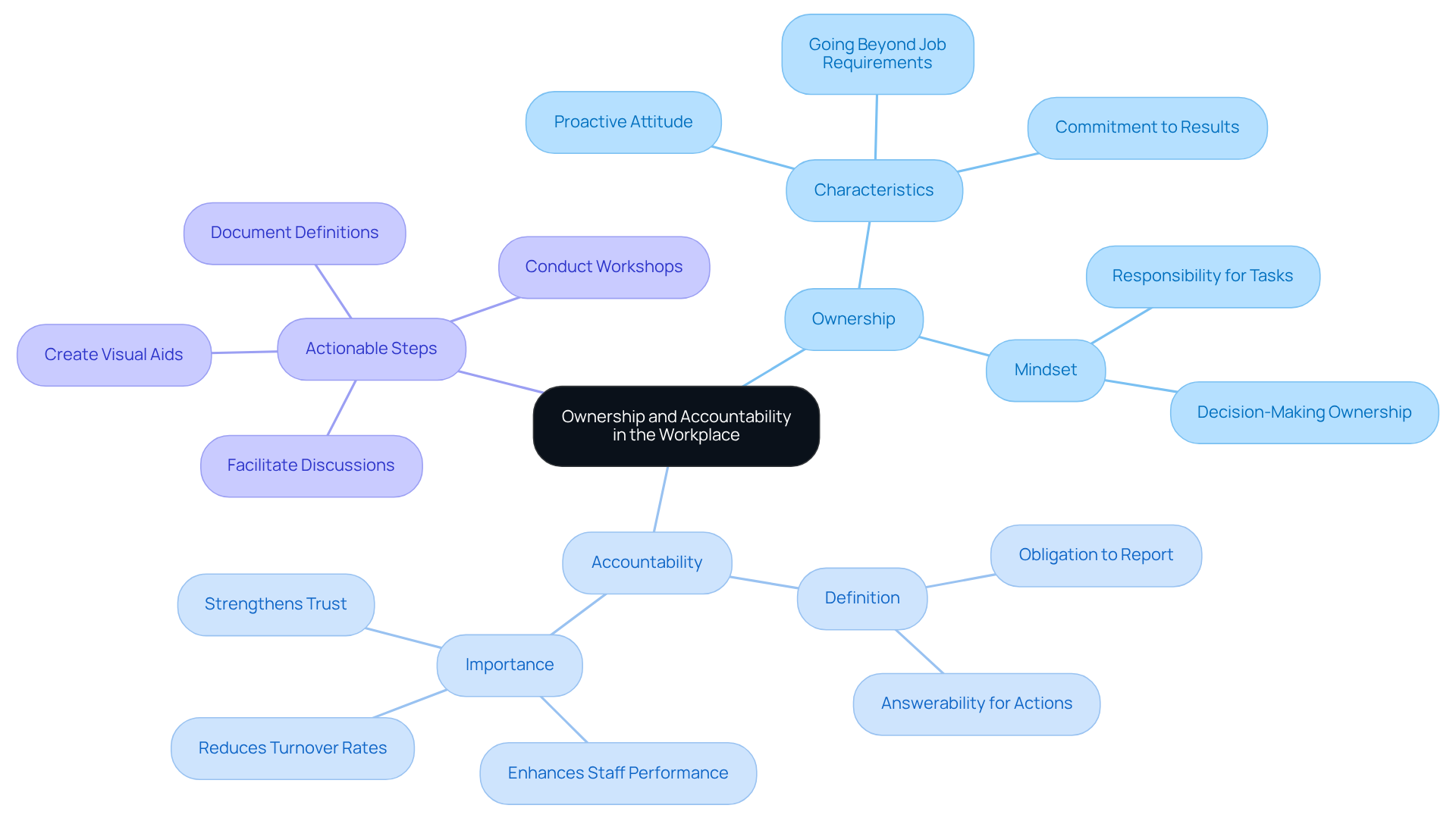 The center represents the main topic, while the branches show the key concepts and actions related to ownership and accountability. Each color-coded branch helps you see how these ideas connect and what steps you can take to promote them in your organization.