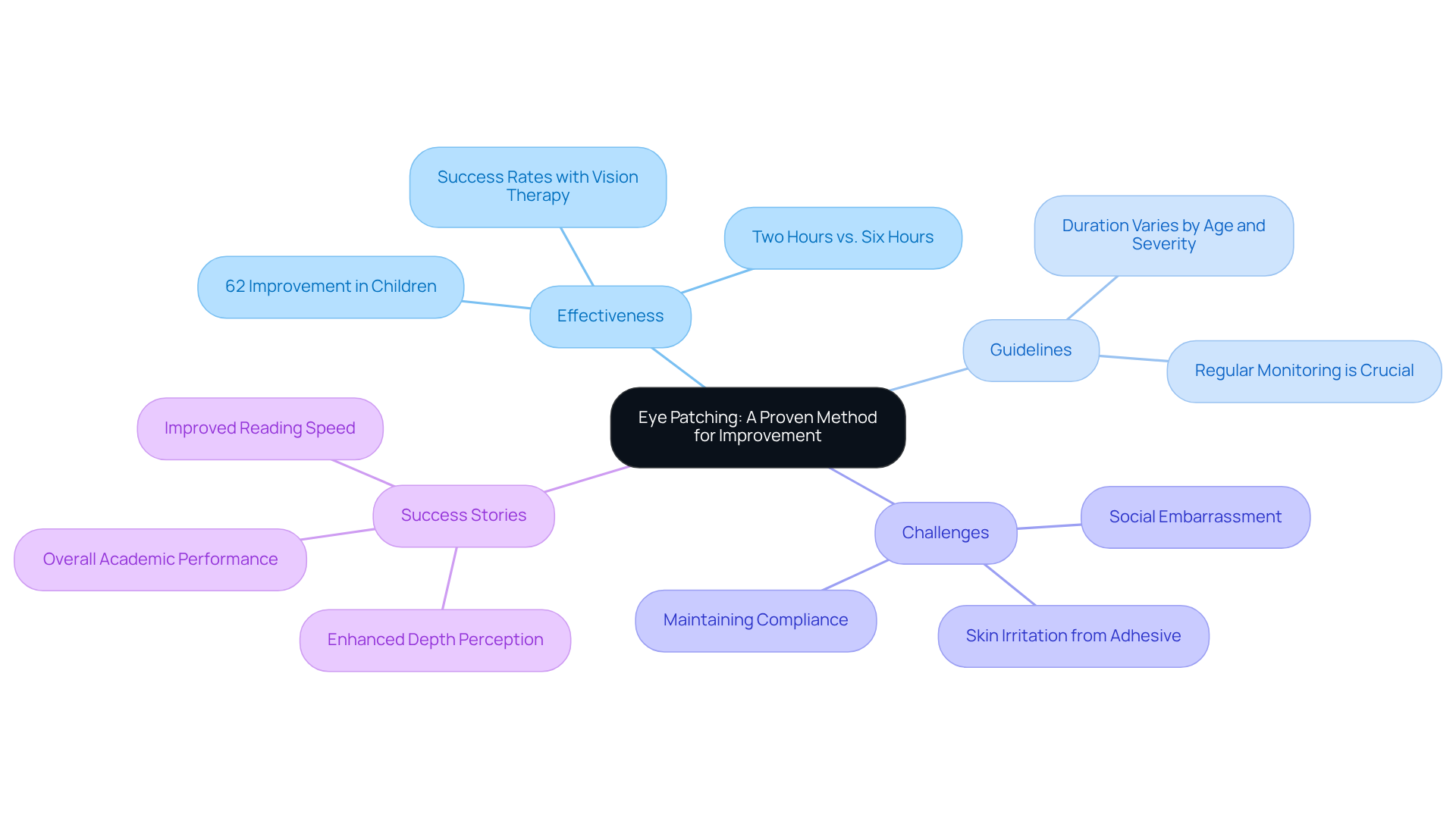 This mindmap starts with the main idea of eye patching in the center. Each branch represents a different aspect of the treatment, helping you see how they connect and what to consider for effective treatment.