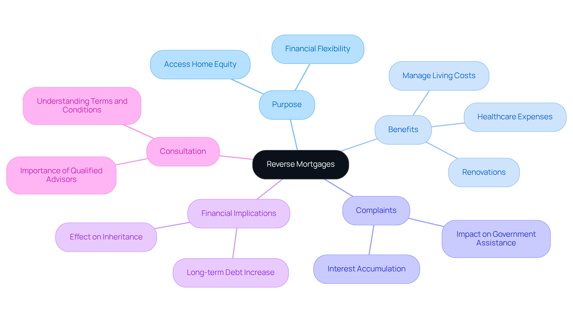 This mindmap helps you visualize the key aspects of reverse mortgages. Start at the center with the main idea, then follow the branches to explore the purpose, benefits, complaints, and financial implications. Each branch provides a deeper understanding of how reverse mortgages work and what to consider.