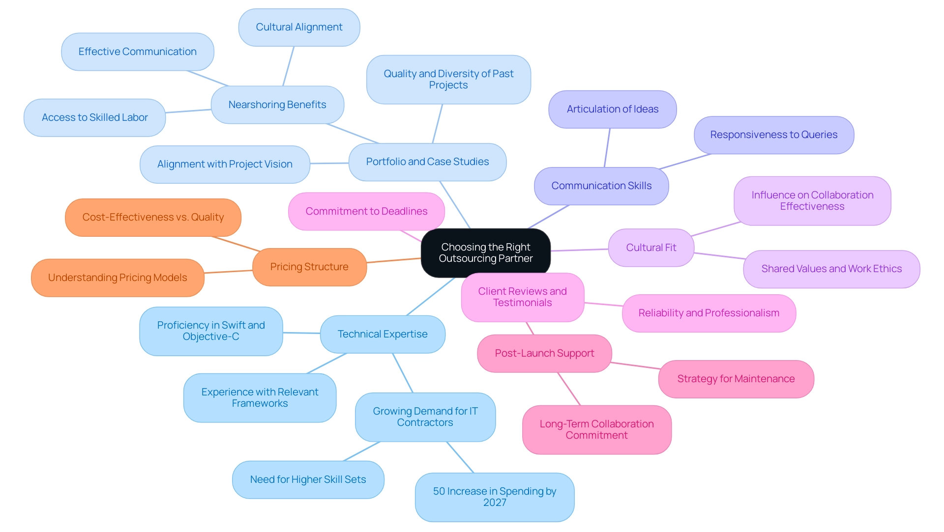 The central node represents the main topic, with branches indicating the seven key considerations for selecting an outsourcing partner.