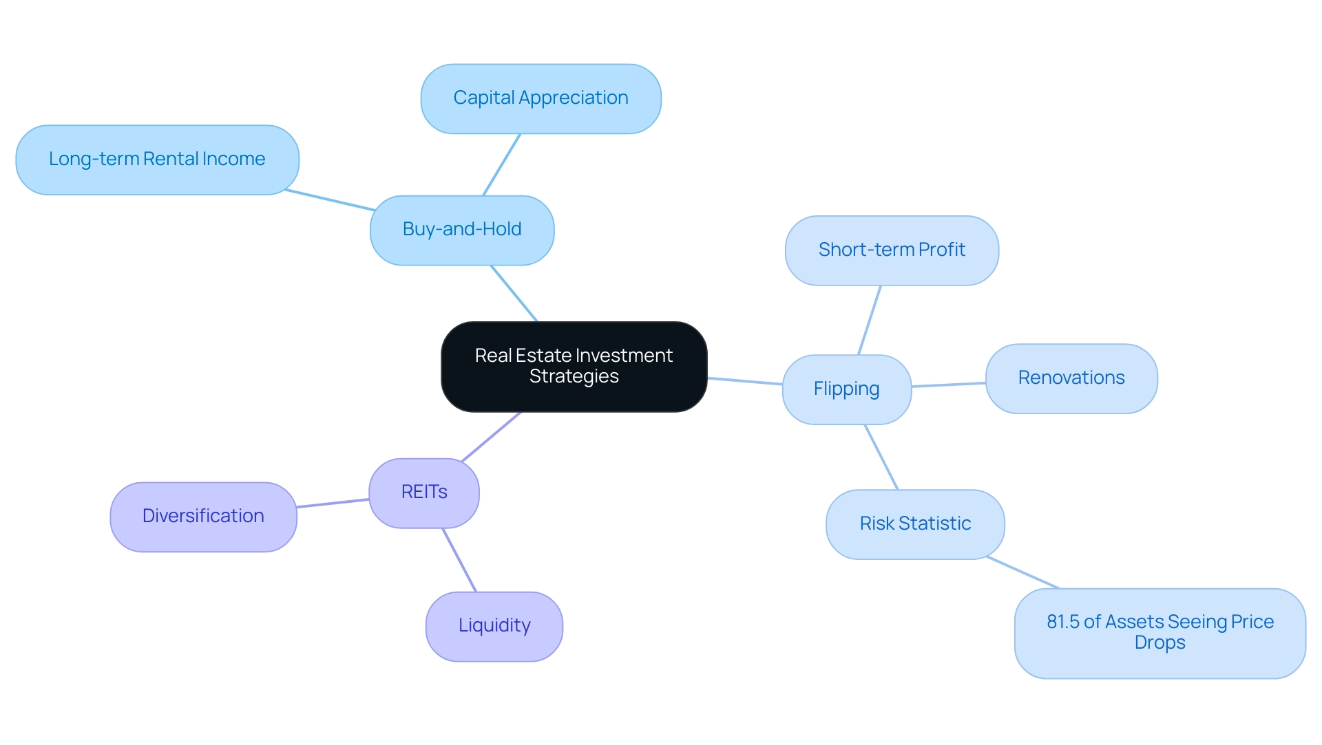 The central node represents the overarching strategies, with branches detailing each strategy's advantages and challenges, color-coded for clarity.