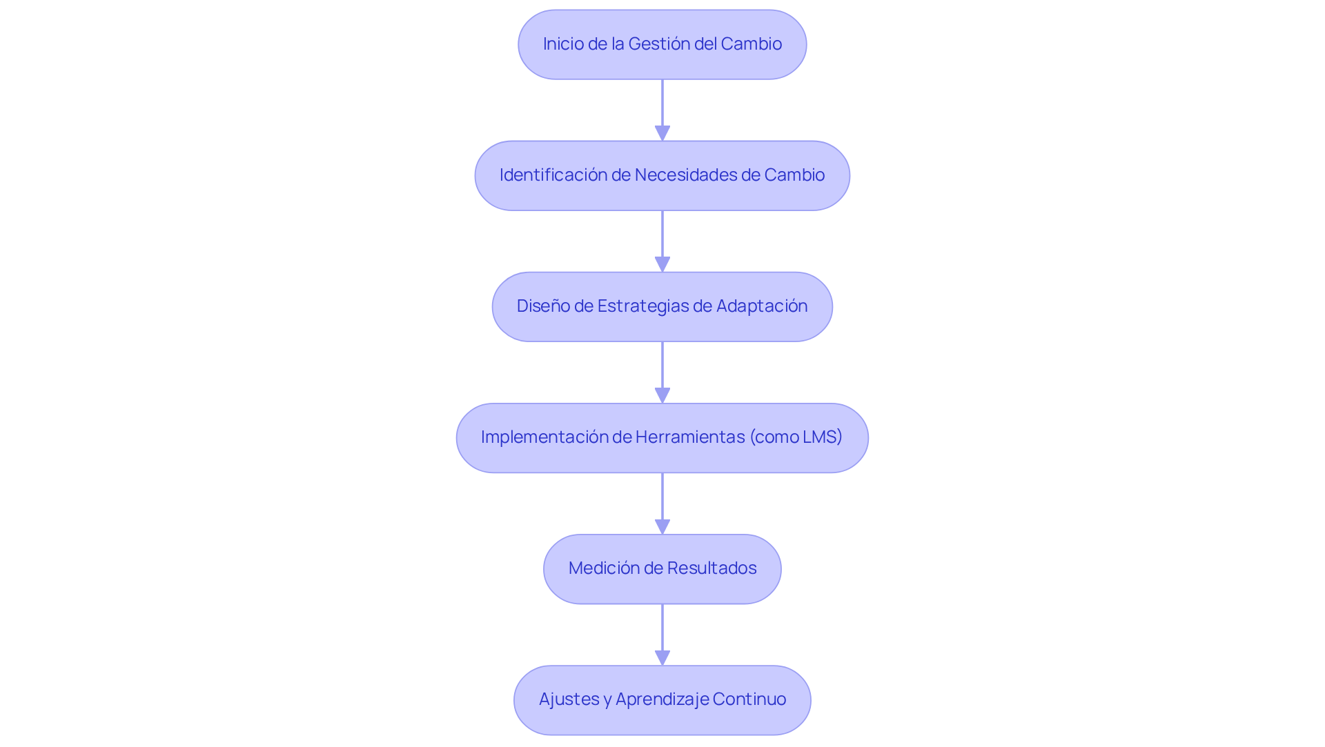 Este diagrama muestra los pasos que las organizaciones deben seguir para gestionar el cambio de manera efectiva. Cada cuadro representa una etapa importante, y las flechas indican cómo se conectan entre sí. Siguiendo este flujo, las empresas pueden adaptarse mejor a los cambios y desafíos que enfrentan.