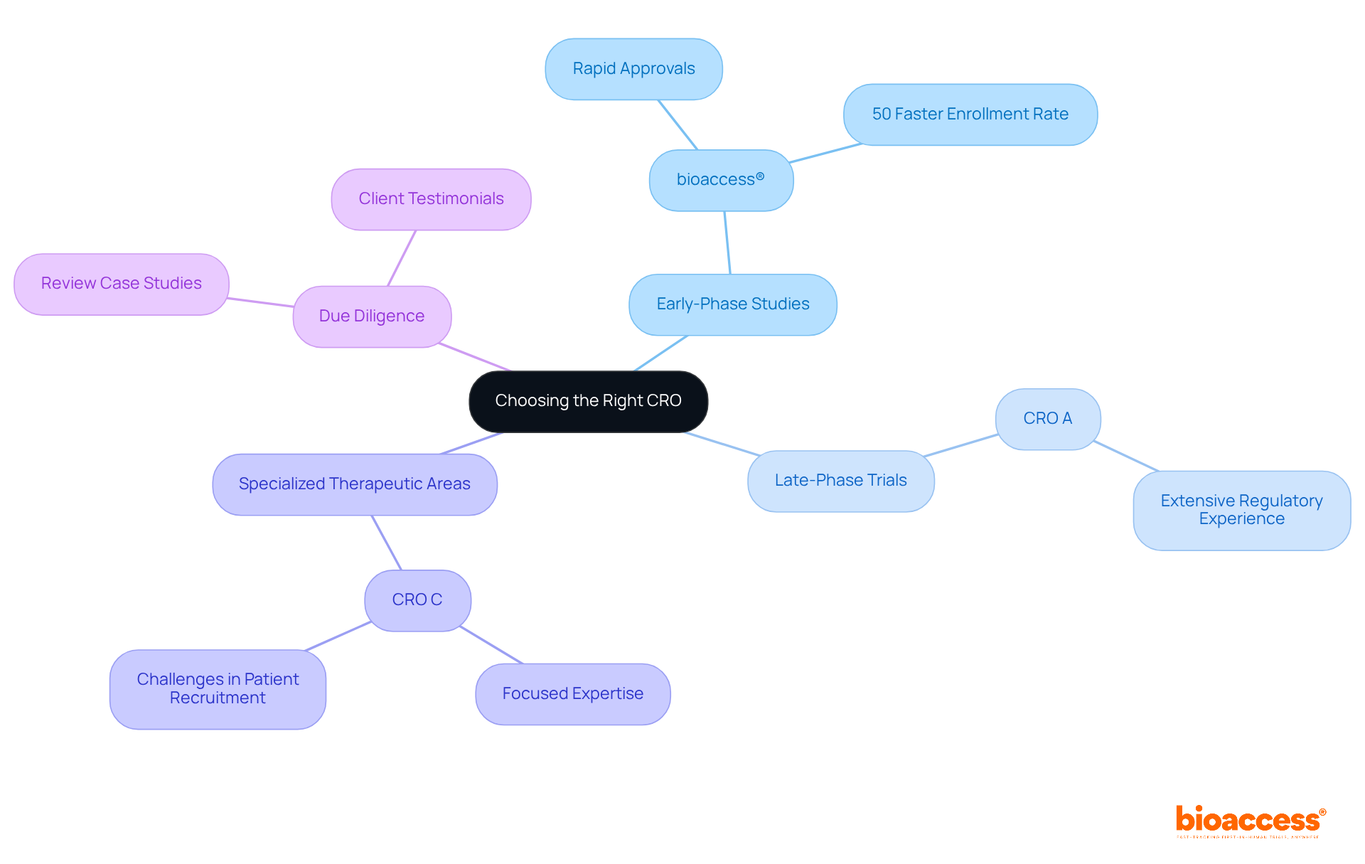 The central idea is about selecting the best CRO for clinical studies. Each branch represents different criteria or options, helping you visualize which CRO fits your research needs best.