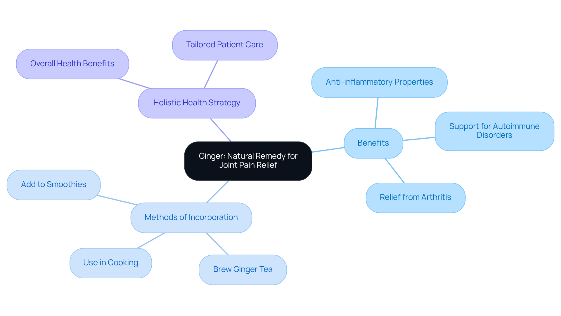 This mindmap illustrates how ginger can help with joint pain relief. Start at the center with the main idea, then explore the branches to see its benefits, how to use it, and its role in a holistic health approach. Each branch represents a different aspect of ginger's impact on health.