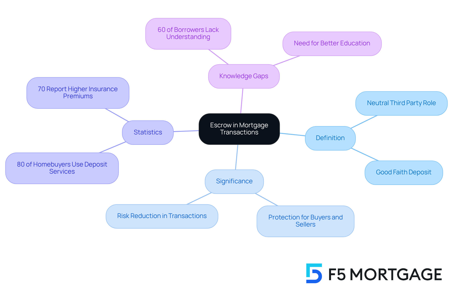 The central node represents the main topic of escrow, while the branches show different aspects like its definition, significance, relevant statistics, and areas where borrowers need more education.