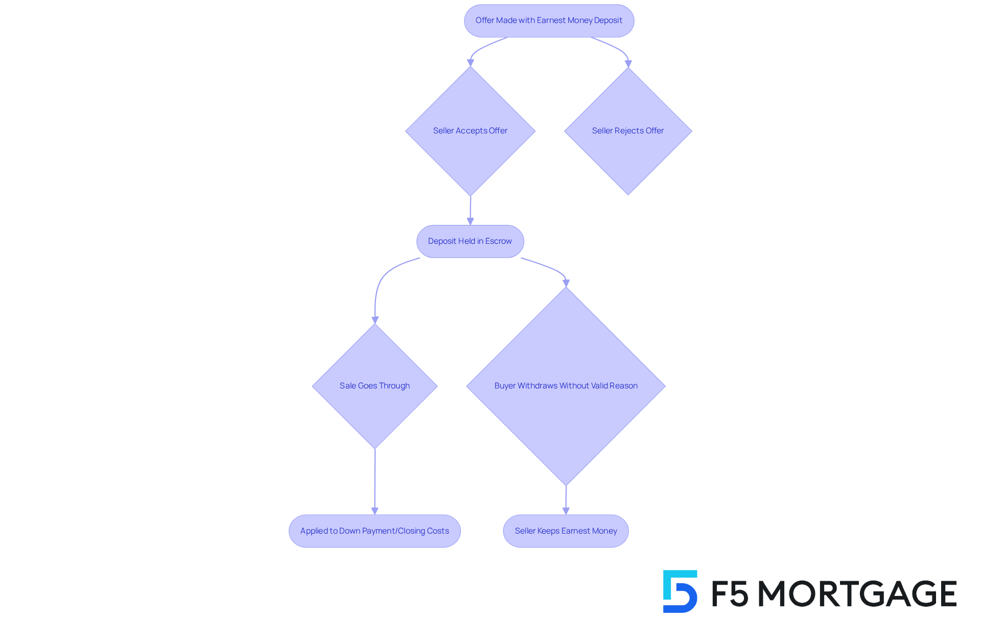 This flowchart shows the journey of an earnest money deposit from the initial offer to the final outcomes based on buyer actions. Follow the arrows to see what happens at each stage.