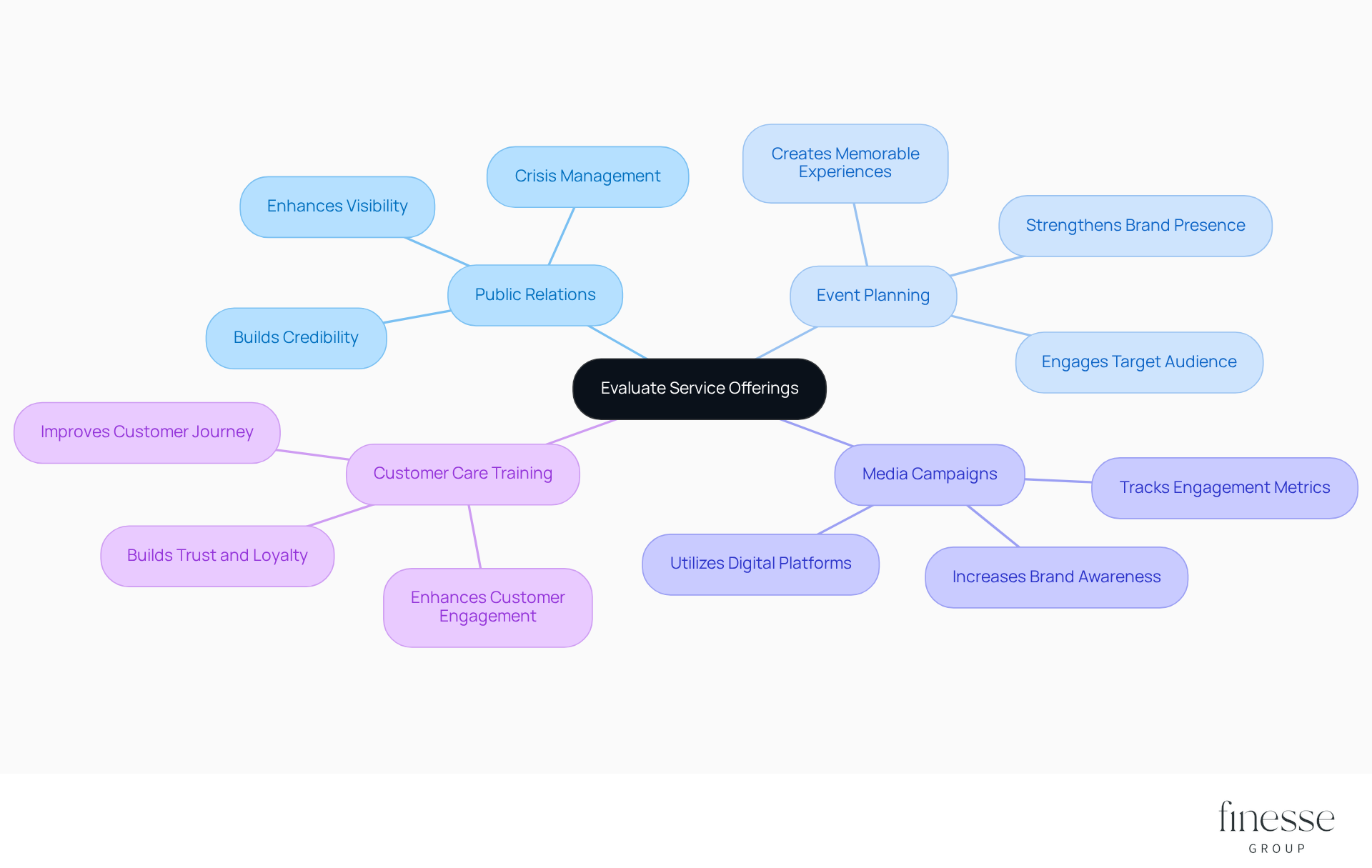 The center represents the need to evaluate service offerings, while each branch shows a different area of expertise. The sub-branches detail the specific benefits or features of each service.