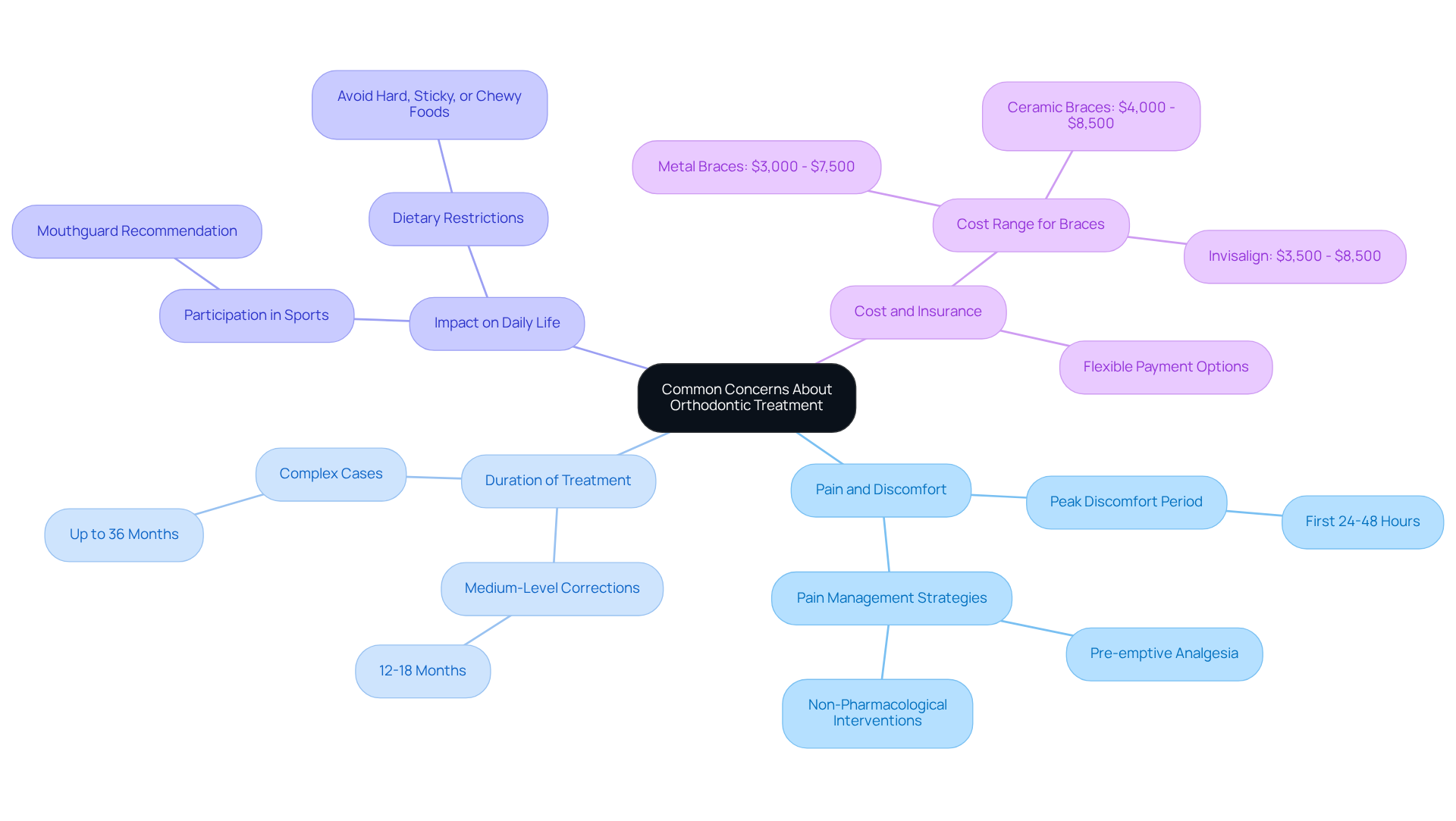 The central node represents the overall topic, while each branch highlights a specific concern. Follow the branches to explore detailed information and recommendations related to each concern.