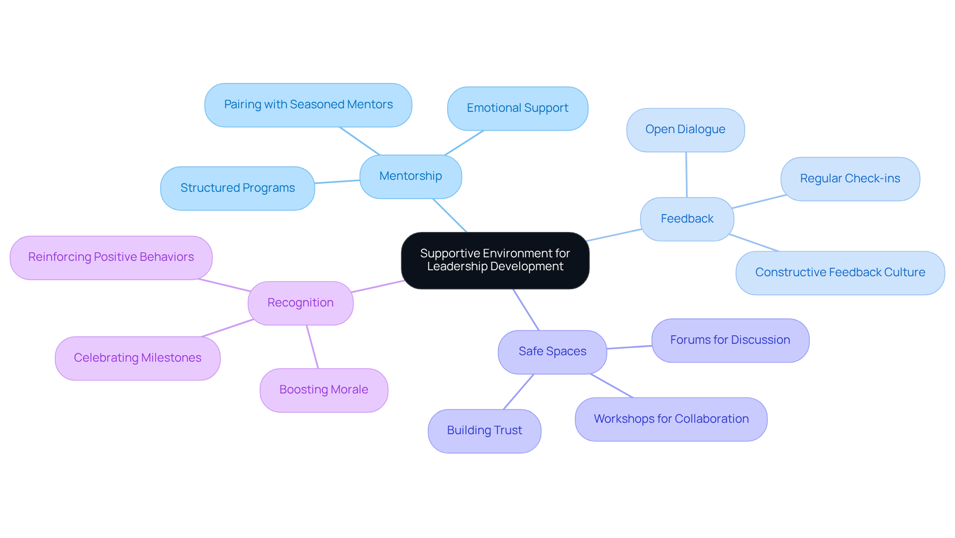 The central node represents the overall goal of fostering leadership development. Each branch highlights a key strategy, with sub-branches providing actionable insights and details. This layout helps visualize how these strategies work together to create a nurturing environment. The central node represents the overall goal of fostering leadership development. Each branch highlights a key strategy, with sub-branches providing actionable insights and details. This layout helps visualize how these strategies work together to create a nurturing environment.