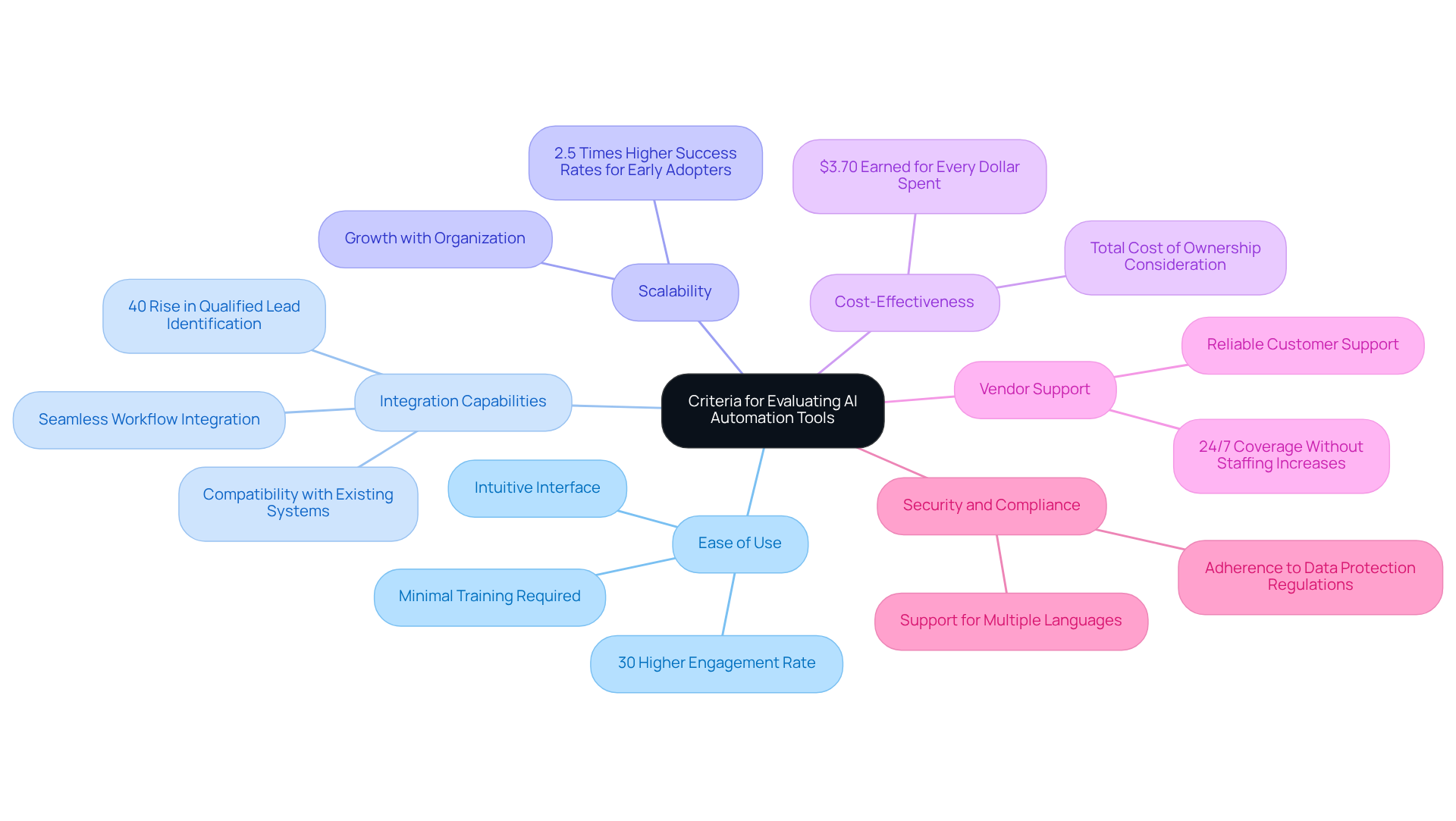 At the center is the main topic, with branches representing different criteria. Each branch contains key points and statistics, illustrating why these factors are important for choosing the right AI tools.
