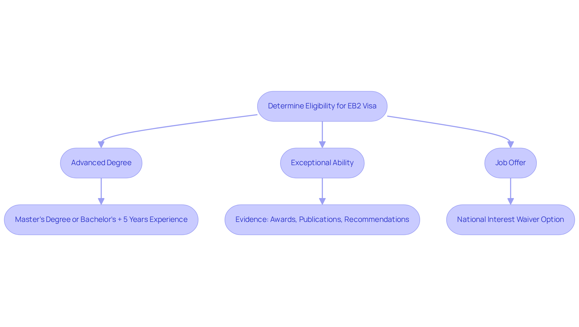 This flowchart helps you navigate the eligibility requirements for the EB2 Visa. Start at the top and follow the branches to see what you need to qualify. Each box represents a key criterion, and the sub-boxes provide additional details or examples to guide you.