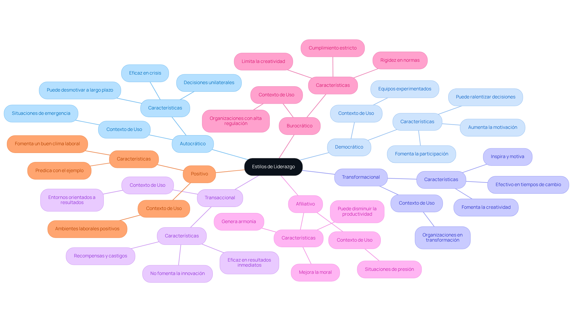 Este mapa mental muestra los diferentes estilos de liderazgo y sus características. Cada rama representa un estilo, y las sub-ramas explican cómo funcionan y en qué situaciones son más efectivos. Es una forma fácil de ver cómo se relacionan entre sí y cómo pueden influir en la efectividad de un equipo.