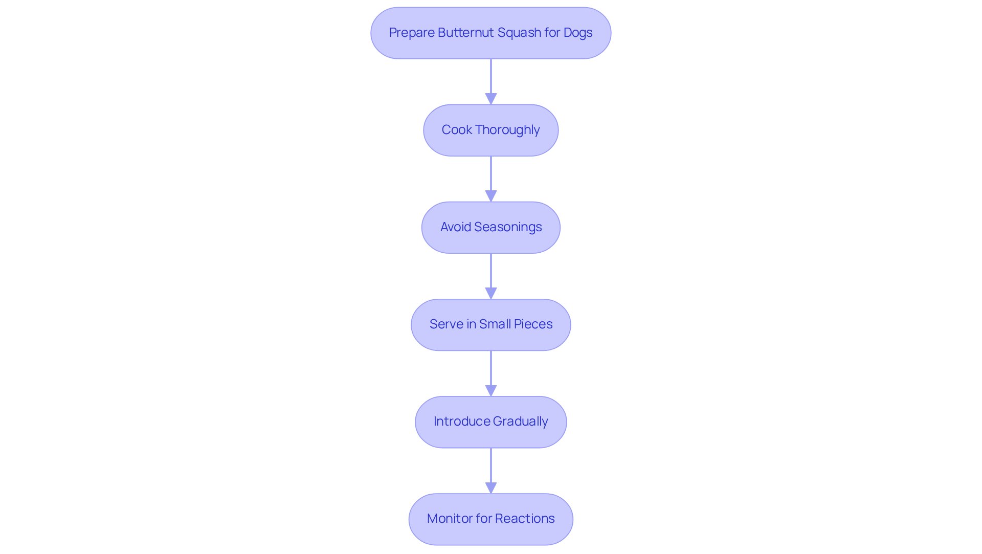 Follow each step to ensure your dog's safe enjoyment of butternut squash. Start from the top and move down, making sure to cook it well, avoid harmful additives, and introduce it slowly!