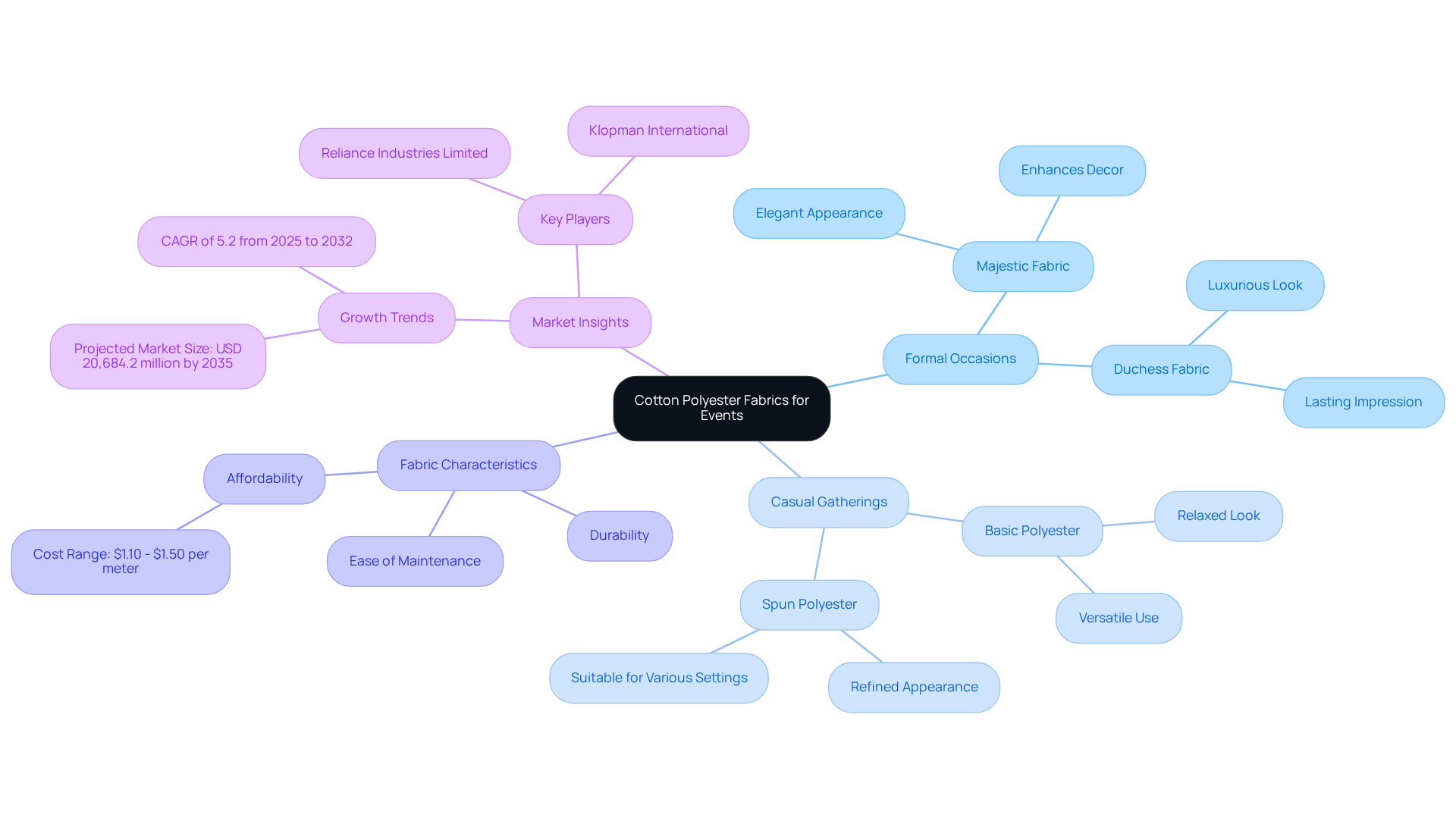 Start at the center with the main topic of fabric selection, then follow the branches to explore different event types and the specific fabrics that suit each occasion.