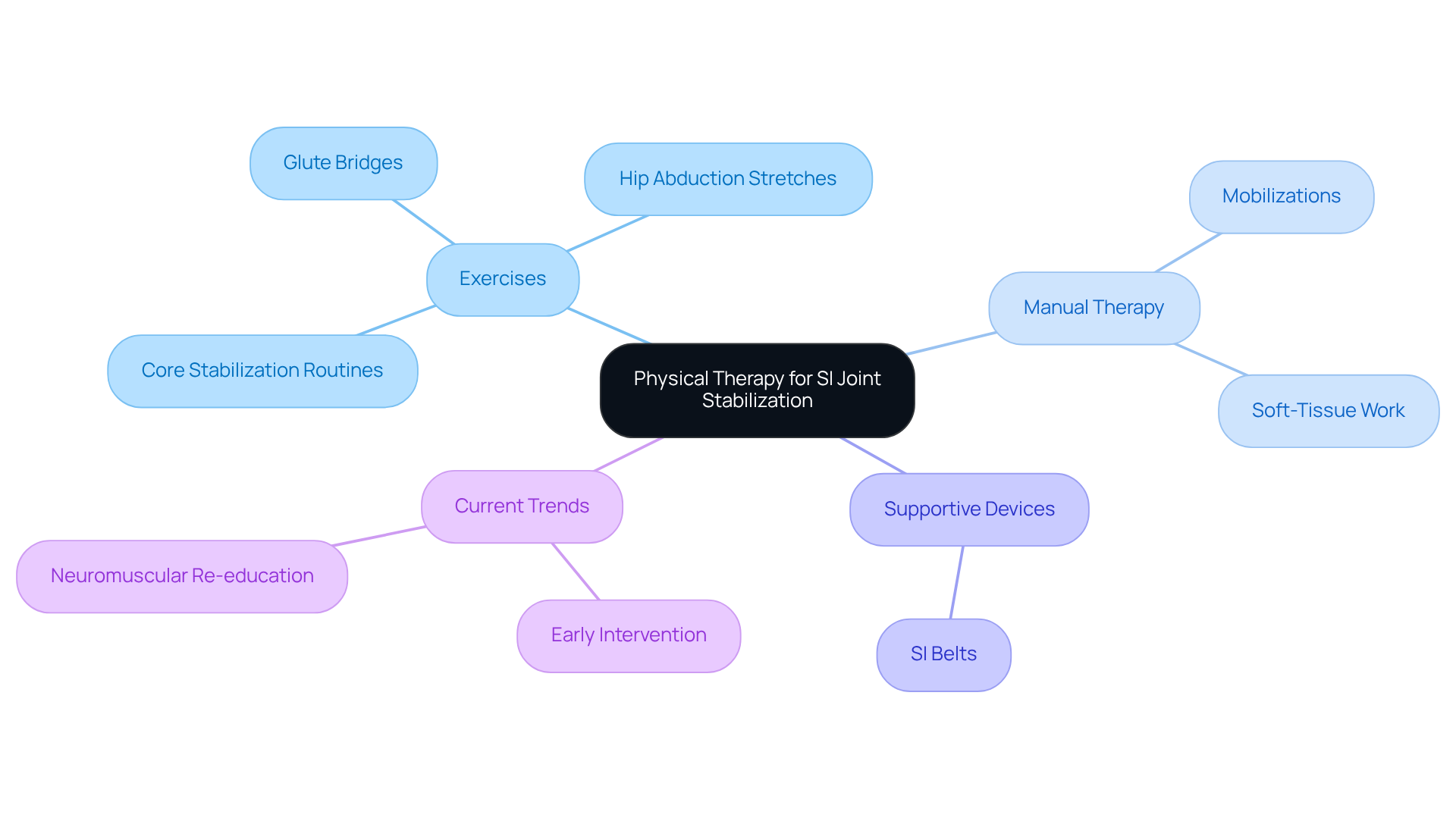 Start at the center with the main topic, then explore each branch to see specific exercises, methods, and devices that can help with SI joint stabilization. Each color represents a different category, making it easy to navigate through the information. Start at the center with the main topic, then explore each branch to see specific exercises, methods, and devices that can help with SI joint stabilization. Each color represents a different category, making it easy to navigate through the information.