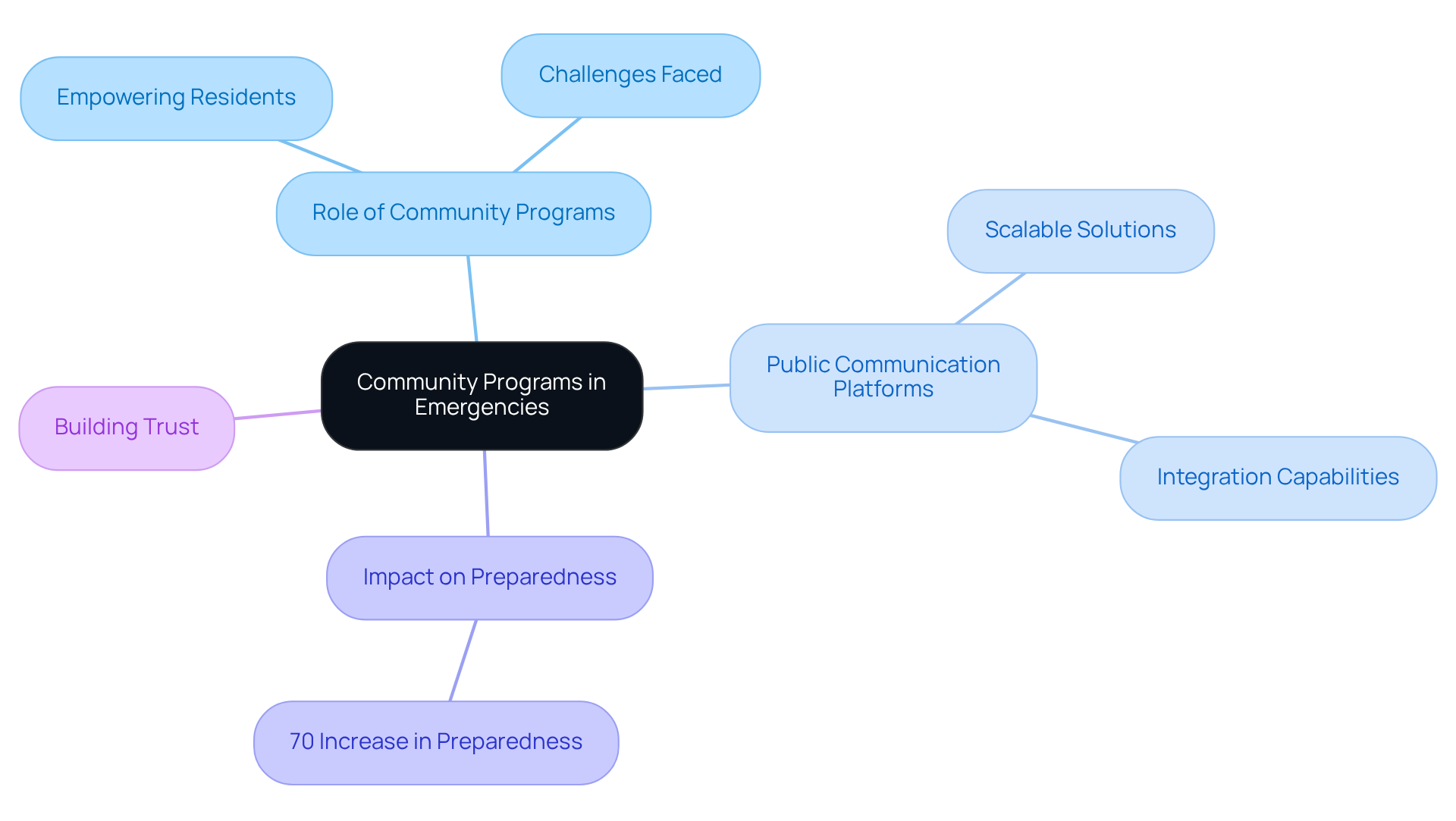 The central node represents the overall theme, while branches show the various aspects of community programs and their impact on emergency preparedness. Each color-coded branch helps you see how these elements connect and contribute to a safer community.