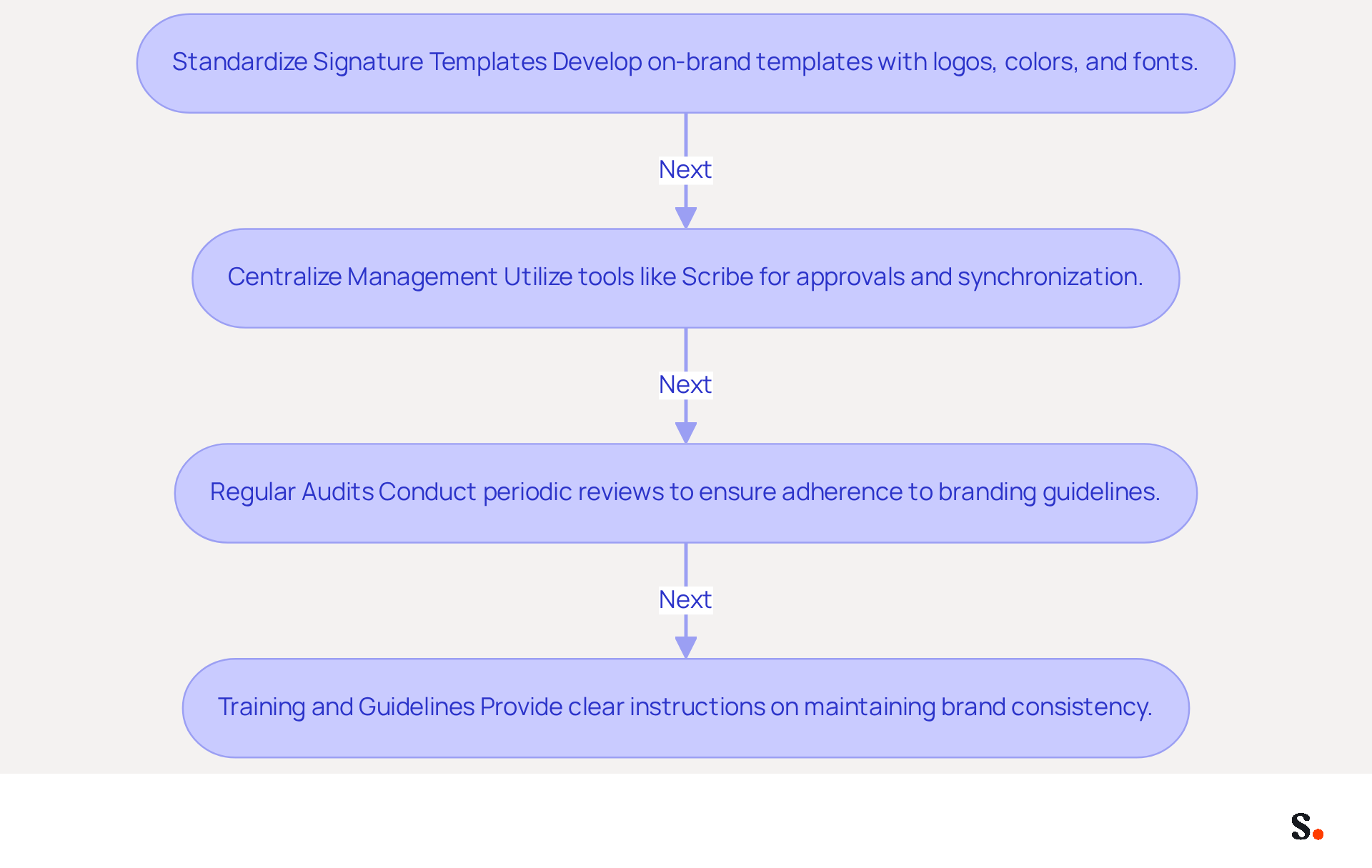 Each box represents a step in managing email signatures. Follow the arrows to see how each step connects to the next, helping organizations maintain a consistent and professional brand image.
