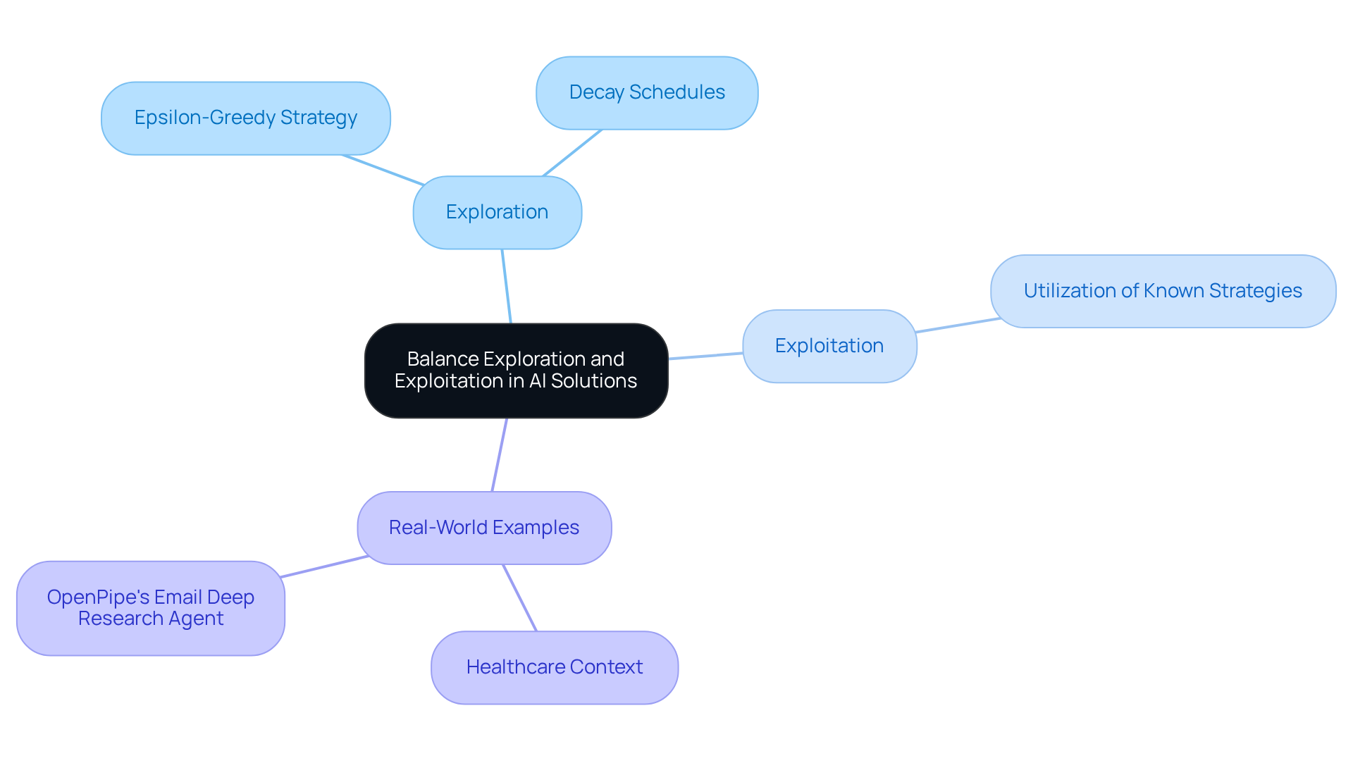 The central node represents the main theme, while branches show strategies and real-world applications. Each color-coded branch helps you navigate through the concepts easily.