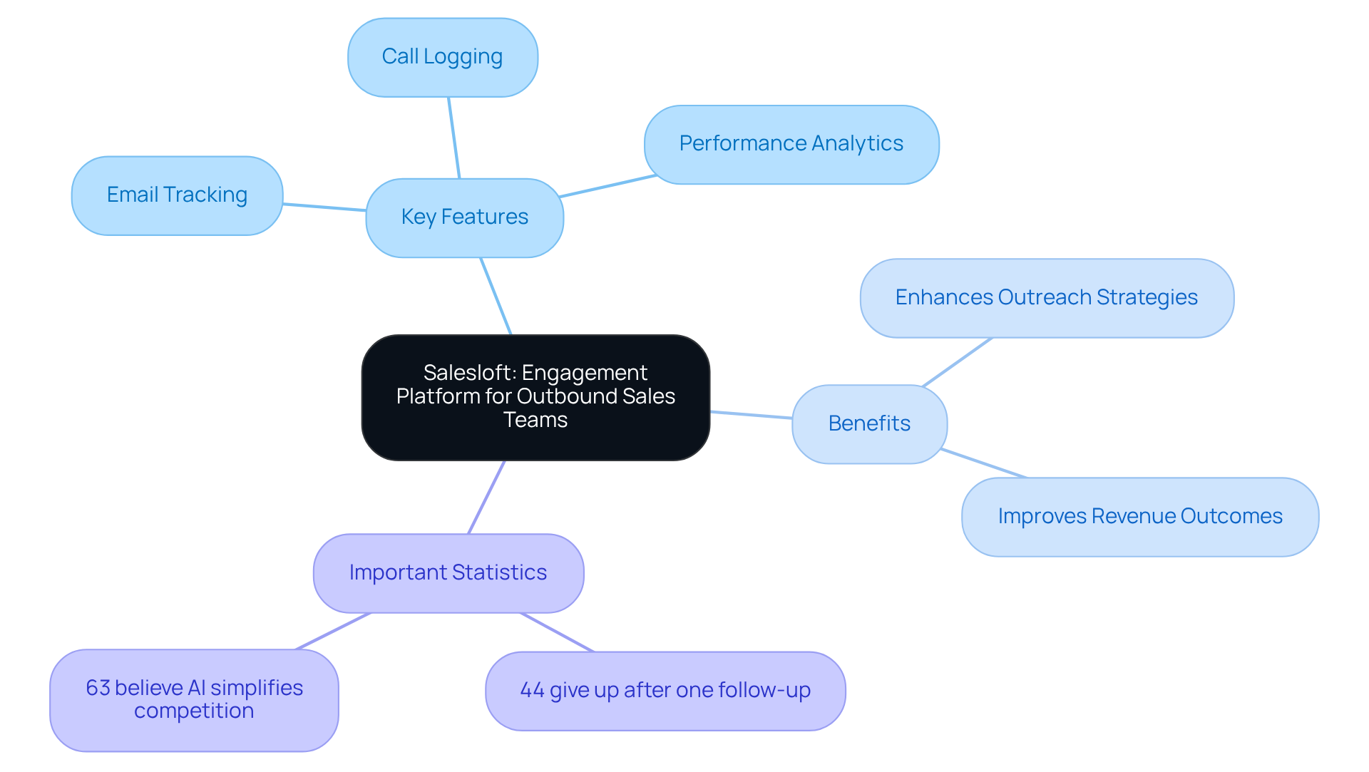 Start in the center with Salesloft. Follow the branches to explore its features, benefits, and important statistics — each branch helps understand how Salesloft supports outbound sales teams.