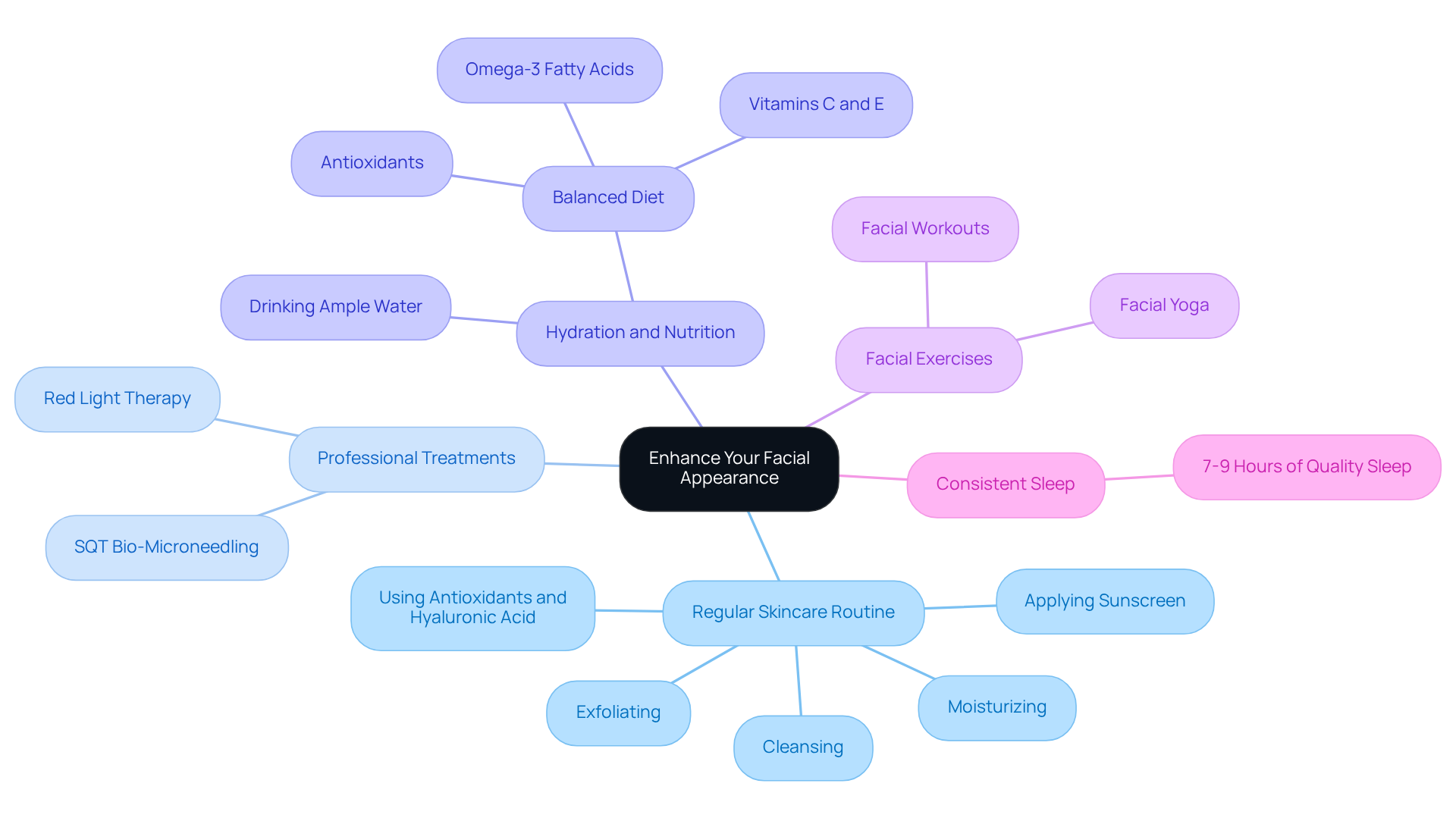 The center represents the main goal of enhancing facial appearance. Each branch shows a specific step you can take, with further details on what to do under each category.