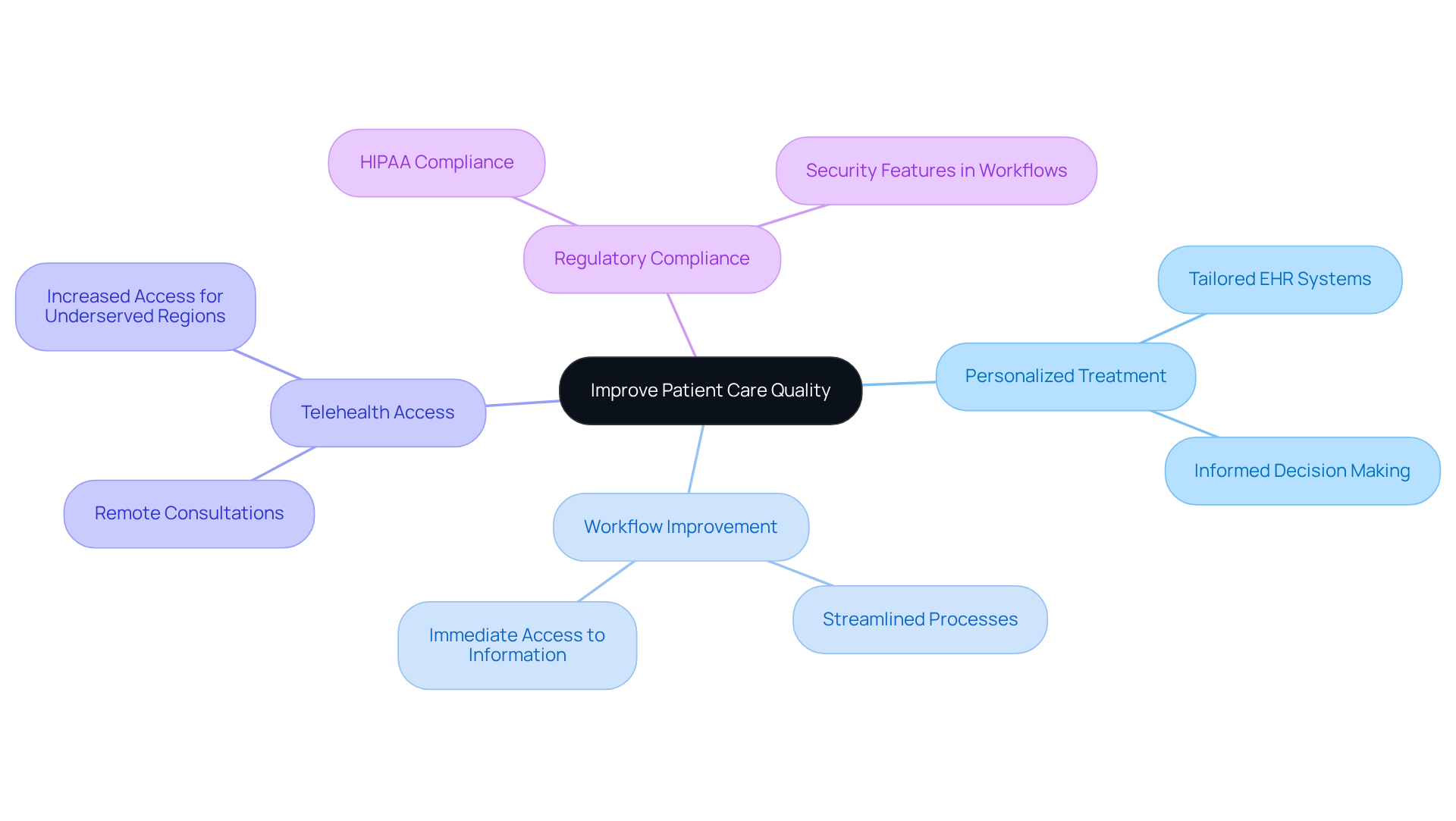 The central node represents the main goal of improving patient care, while the branches show different ways this can be achieved. Each sub-branch provides more detail on specific features or benefits related to that area. The central node represents the main goal of improving patient care, while the branches show different ways this can be achieved. Each sub-branch provides more detail on specific features or benefits related to that area.