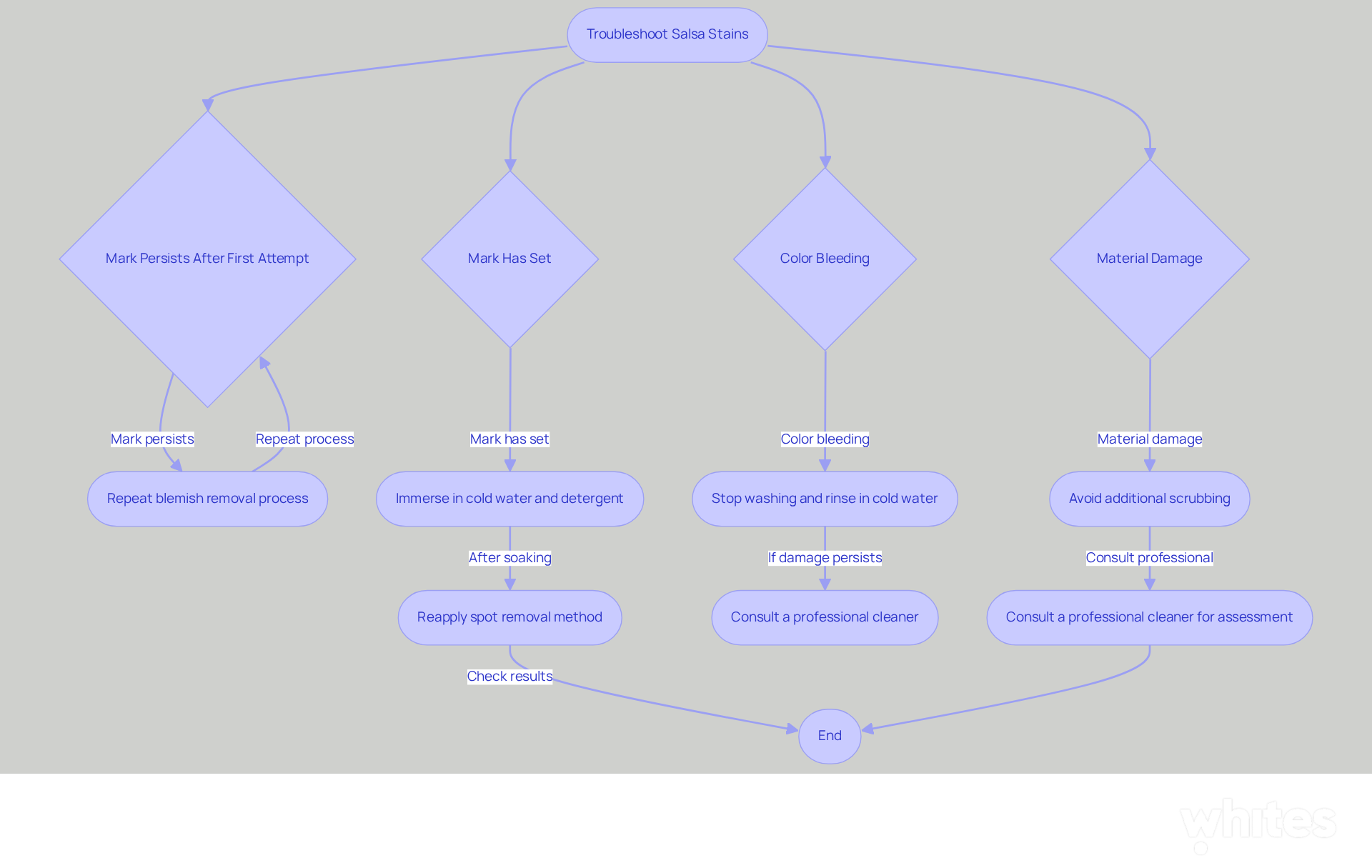 Troubleshoot Common Stain Removal Issues