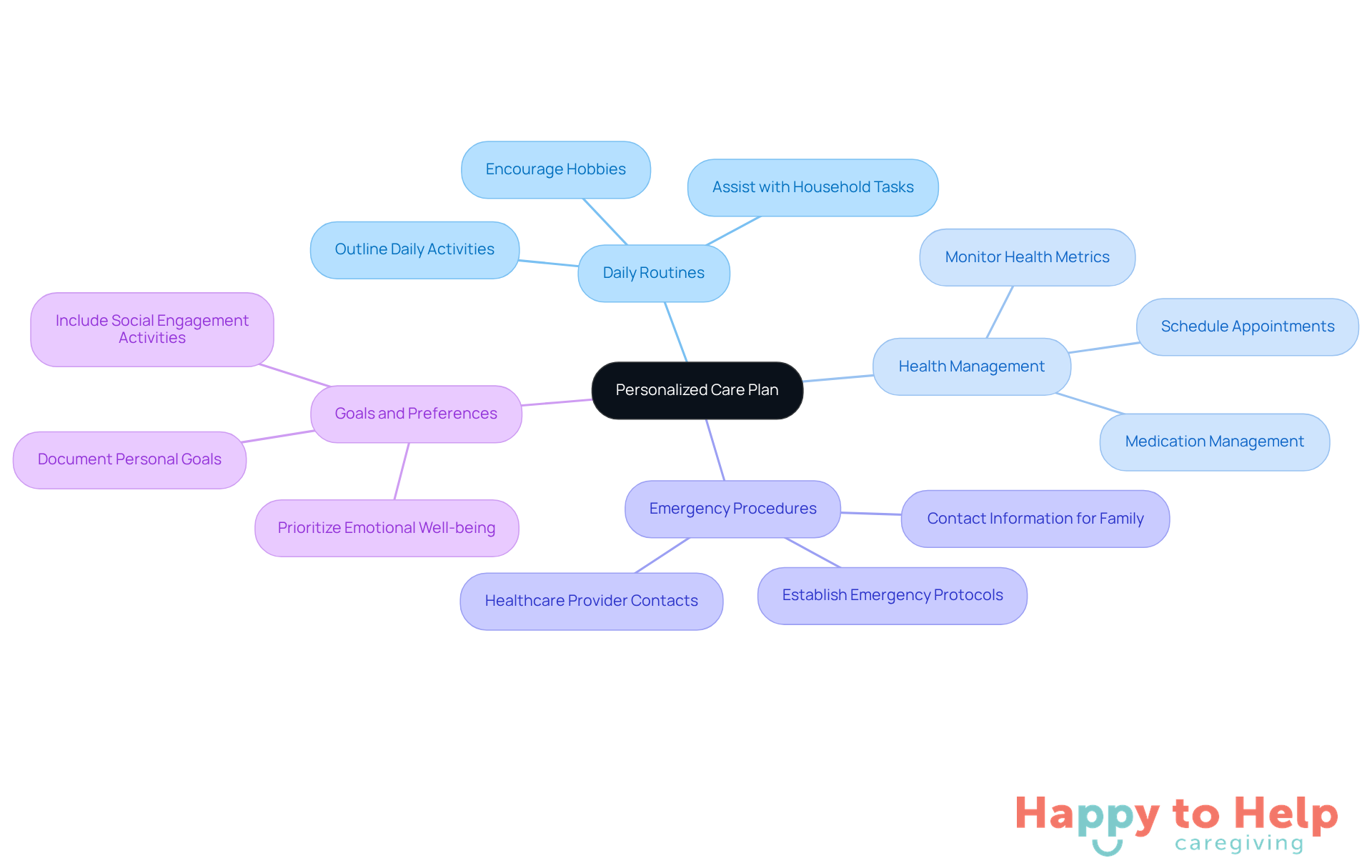 The center represents the overall care plan, while the branches show the key areas to focus on. Each sub-branch provides more detail on what to include in that area.