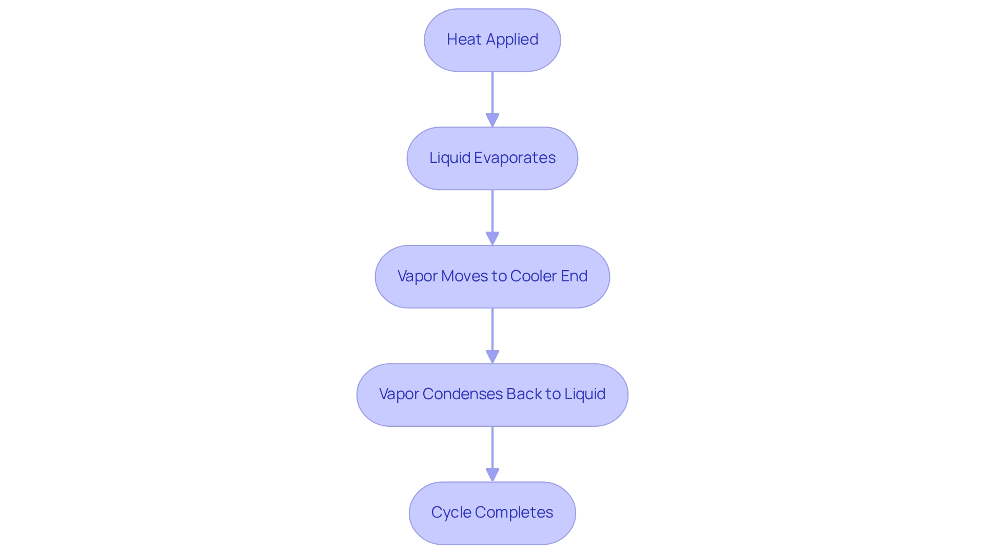 Each box represents a step in the heatpipe operation. Follow the arrows to understand how heat is transferred and how the cycle completes. Each box represents a step in the heatpipe operation. Follow the arrows to understand how heat is transferred and how the cycle completes.