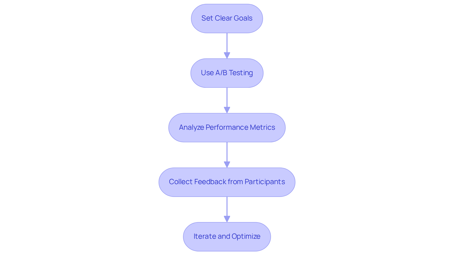 Each box represents a step in the process of improving calls to action. Follow the arrows to see how each step leads to the next, helping you understand how to continuously enhance user engagement and conversion rates. Each box represents a step in the process of improving calls to action. Follow the arrows to see how each step leads to the next, helping you understand how to continuously enhance user engagement and conversion rates.