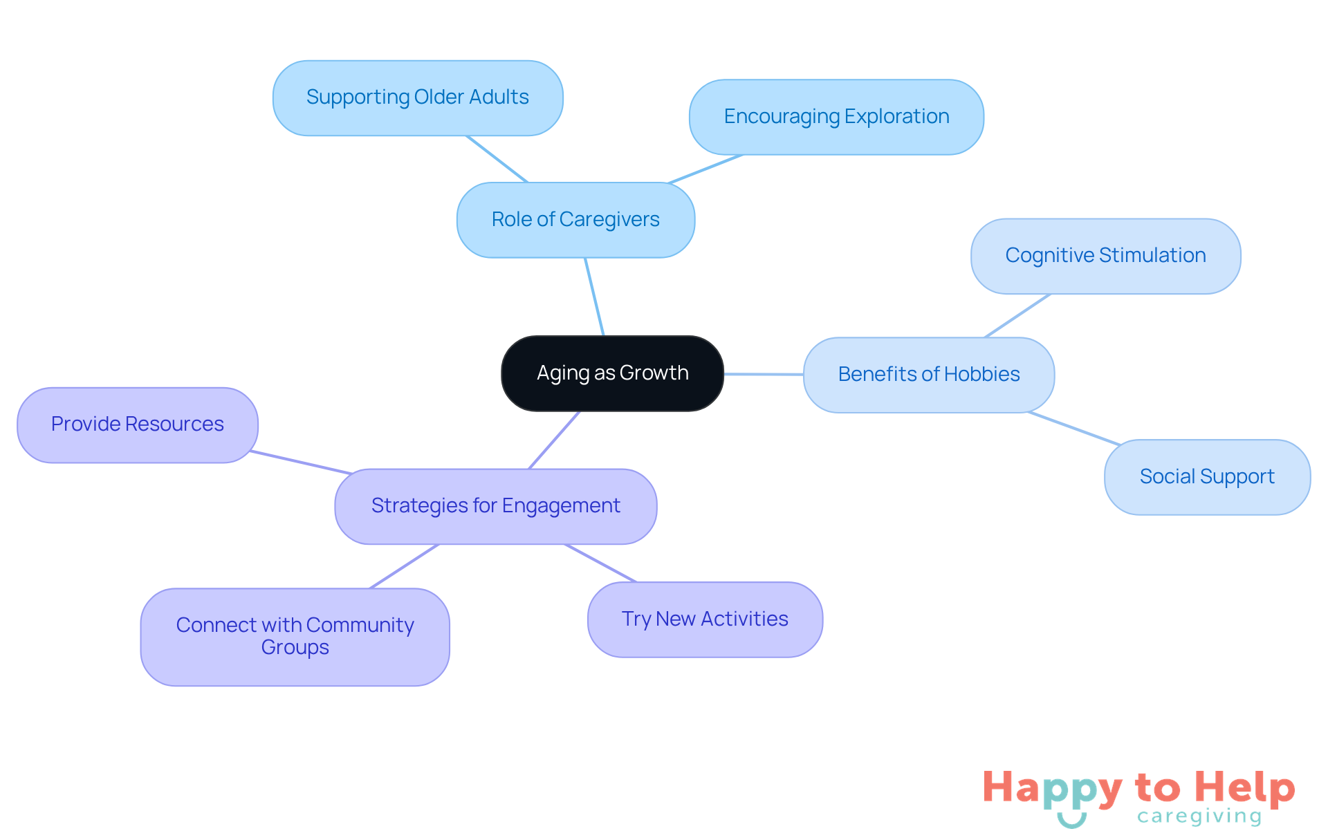 The center represents the idea that aging can be a time for growth. Each branch shows how caregivers can support older adults through various means, highlighting the importance of hobbies and community involvement.