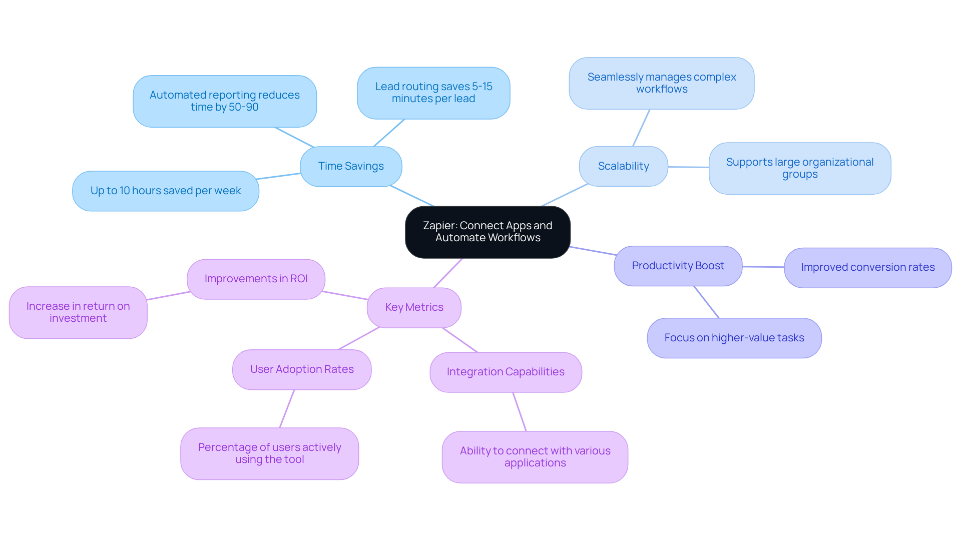 The central node represents Zapier's core function, while the branches show its benefits and the metrics used to evaluate its effectiveness. Each metric is a key factor in understanding how Zapier enhances operational efficiency.